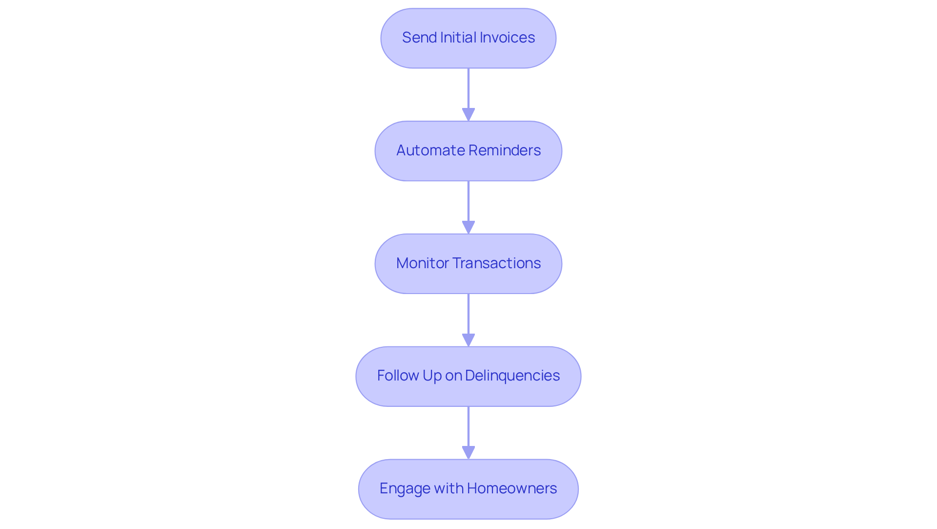 Each box represents a step in the collection process. Follow the arrows to see how each action leads to the next, helping ensure timely payments and strong community relationships.