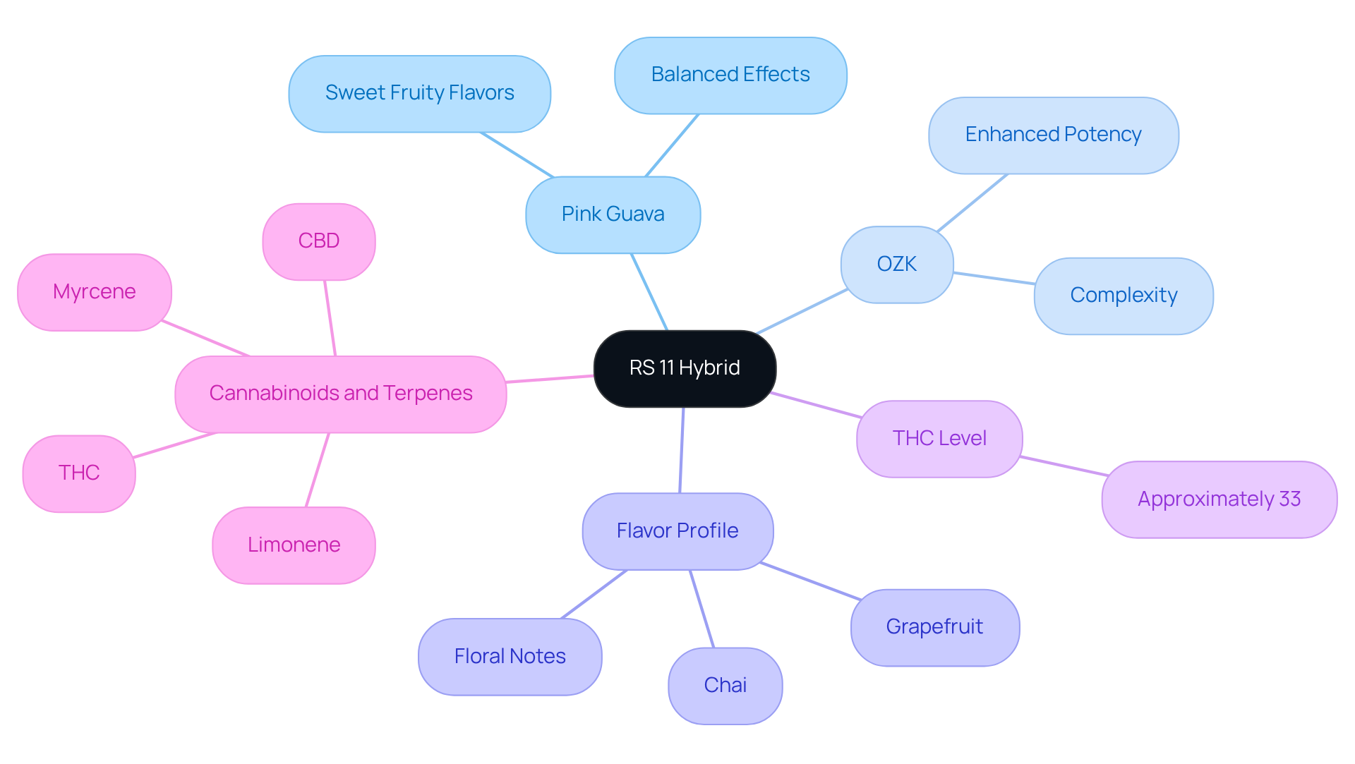 The center represents the RS 11 hybrid, with branches showing its parent strains and their unique characteristics. Follow the branches to explore how each element contributes to the overall cannabis experience. The center represents the RS 11 hybrid, with branches showing its parent strains and their unique characteristics. Follow the branches to explore how each element contributes to the overall cannabis experience.