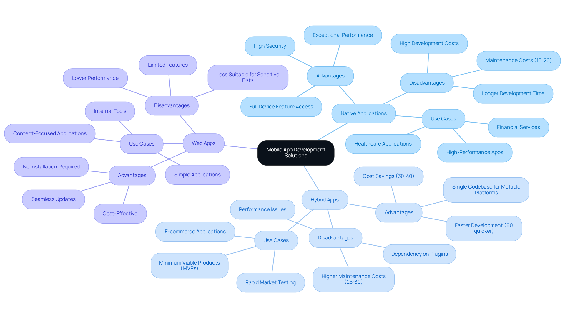 This mindmap starts with the main topic in the center and branches out to show different types of mobile app development solutions. Each branch provides insights into the advantages and challenges of each type, helping you understand which solution might be best for investment groups.