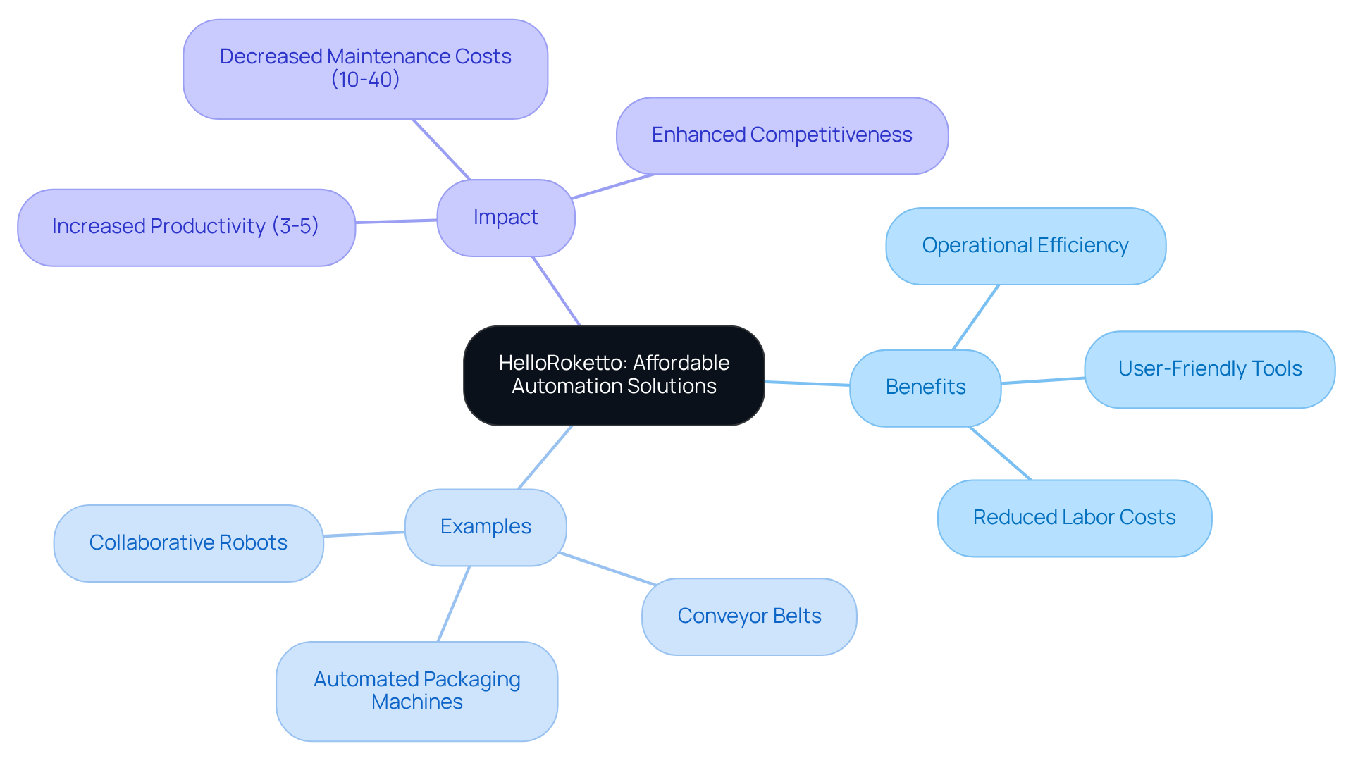 The center shows HelloRoketto's main focus, with branches illustrating the benefits and examples of their automation tools. Each branch highlights how these solutions help small manufacturers improve their operations.