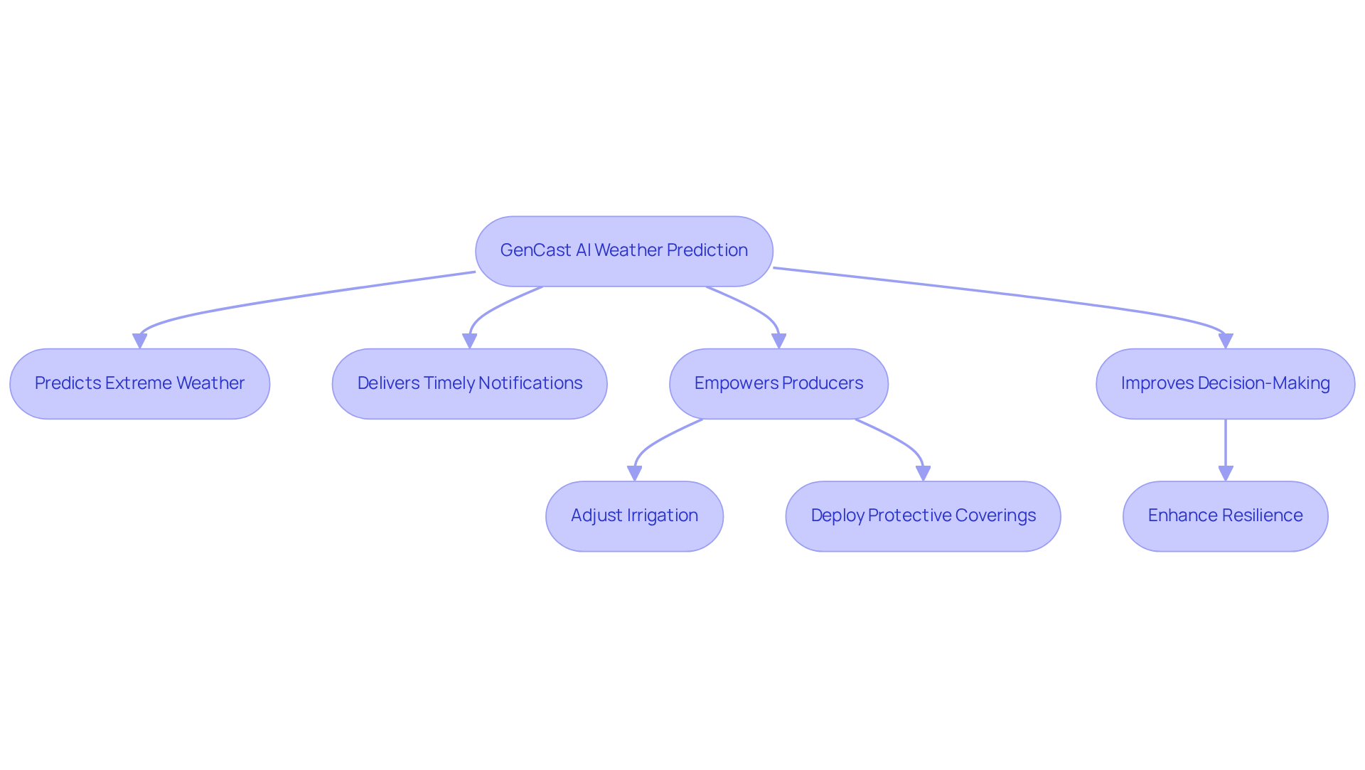 Follow the arrows to see how GenCast helps farmers prepare for extreme weather. Each step shows how predictions lead to actions that protect crops and improve farming practices. Follow the arrows to see how GenCast helps farmers prepare for extreme weather. Each step shows how predictions lead to actions that protect crops and improve farming practices.