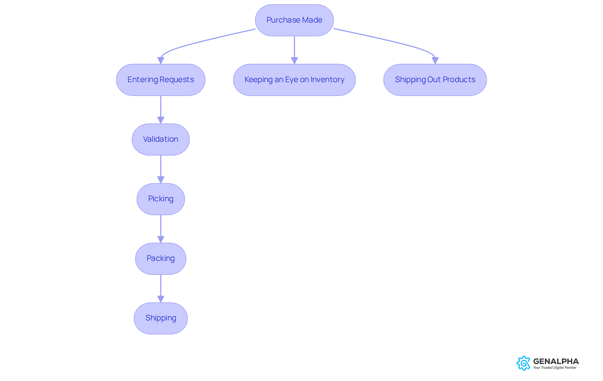 This flowchart shows the steps involved in managing orders. Start at the top with the purchase, then follow the arrows down to see how requests are processed through validation, picking, packing, and shipping. Each step is crucial for ensuring customer satisfaction and efficient operations.