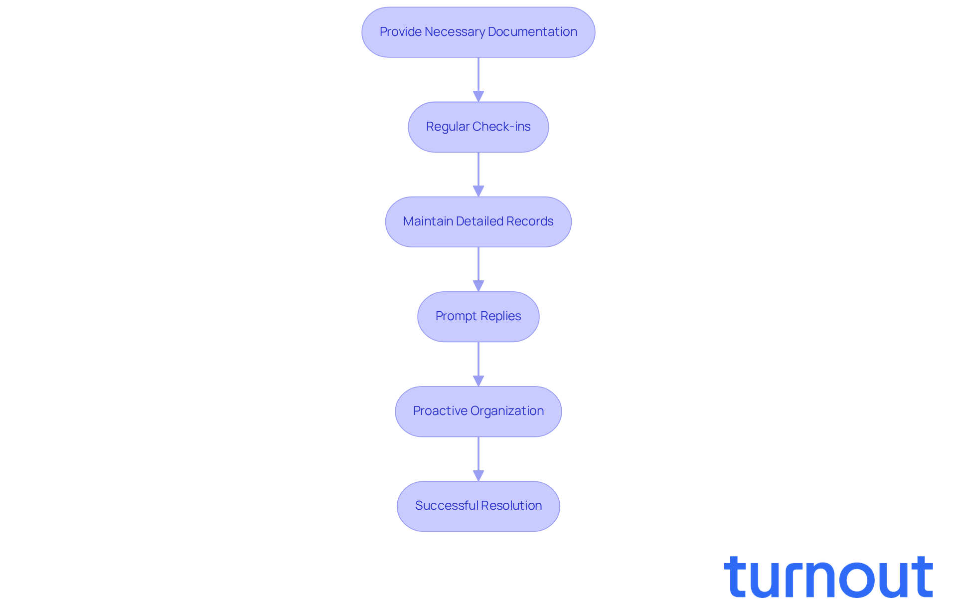 Follow the arrows to see the steps you need to take for effective communication with your tax provider. Each box represents an important action that helps keep your case on track.