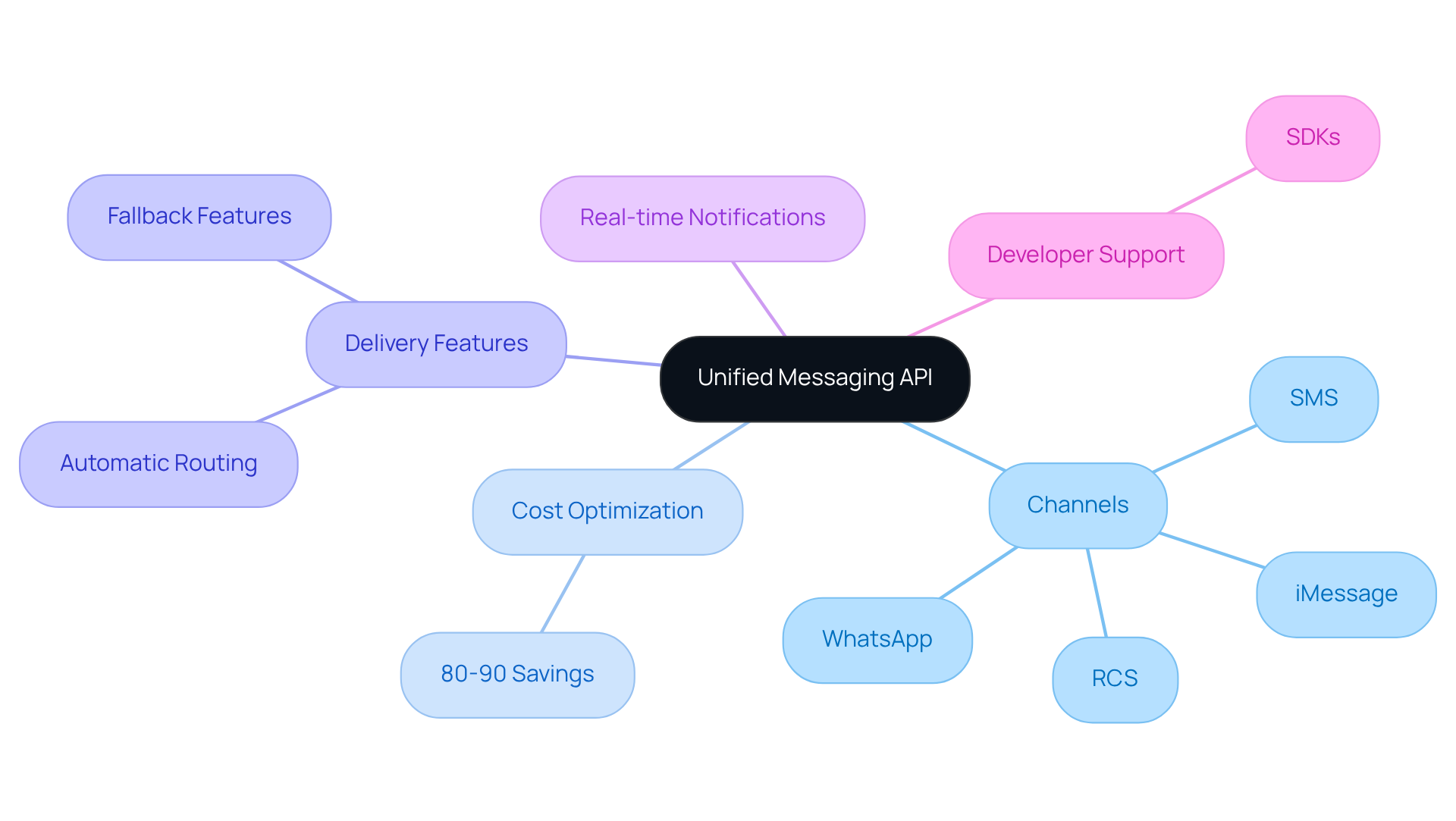 The central node represents the API, while the branches show its various features and benefits. Each color-coded branch helps you quickly identify different aspects of the API's capabilities.