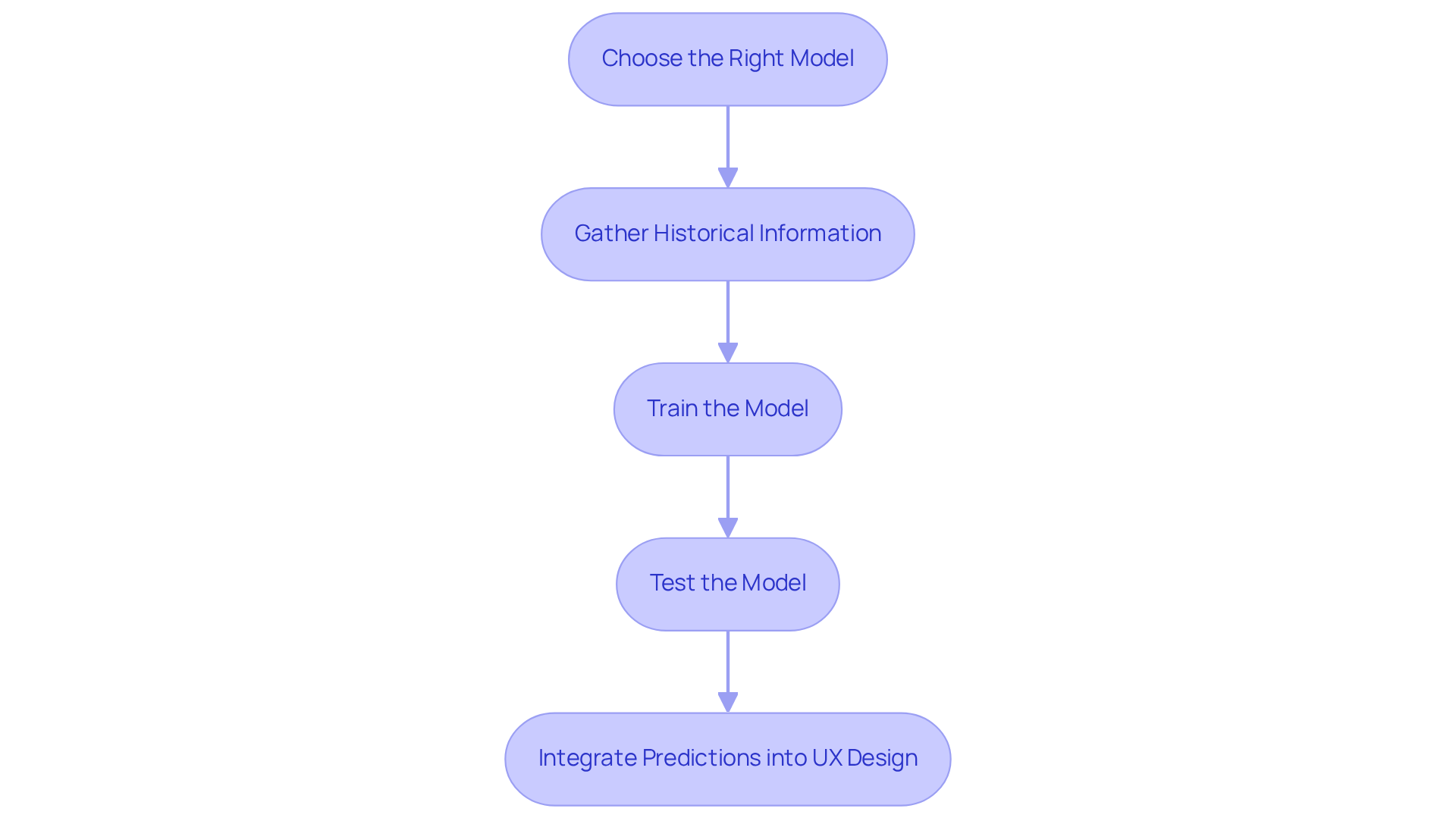 Each box represents a step in the predictive modeling process. Follow the arrows to see how each step leads to the next, guiding you through enhancing user experience.