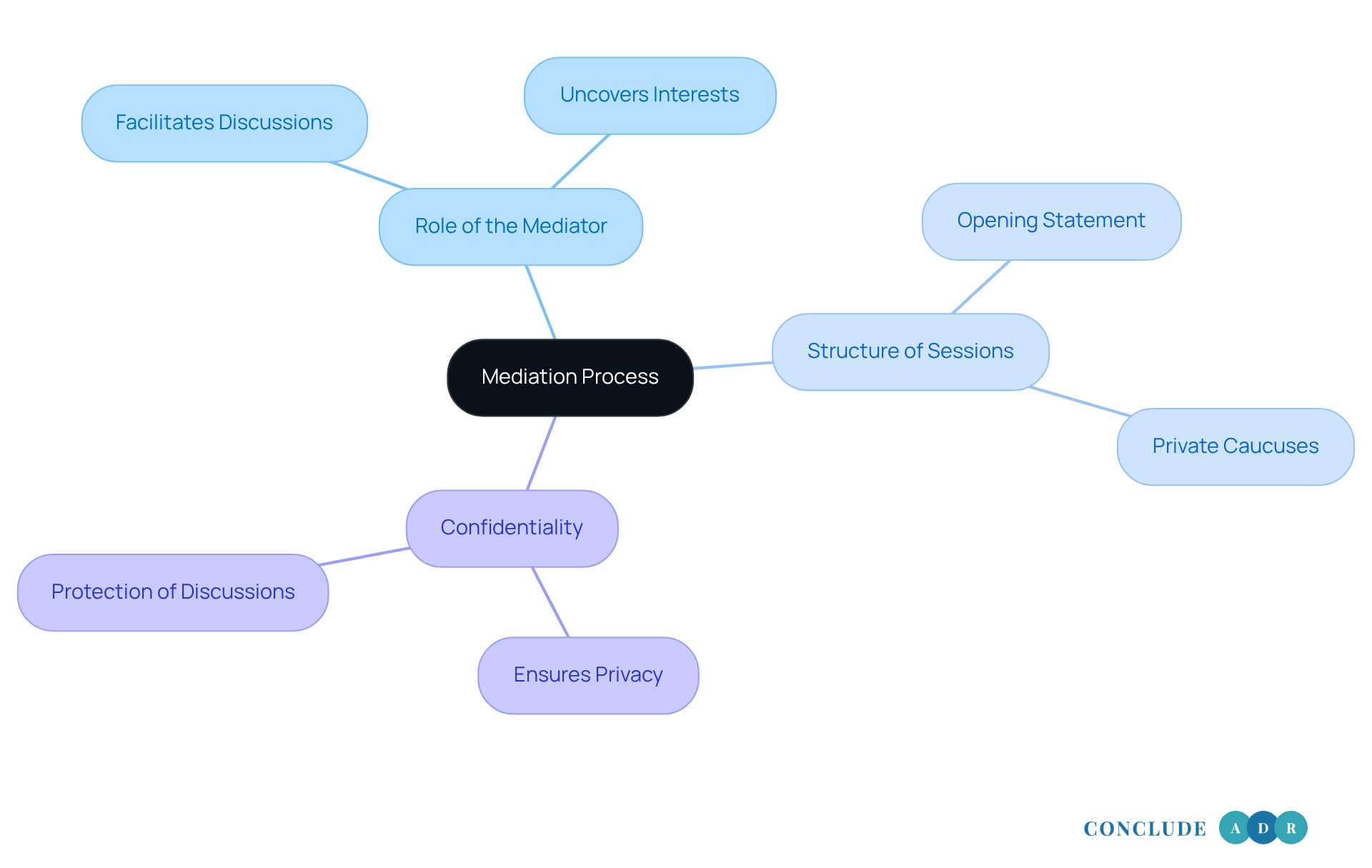 The central node shows the mediation process, while the branches represent its key features—follow each branch to discover more about the role of the mediator, how sessions are structured, and the importance of confidentiality.