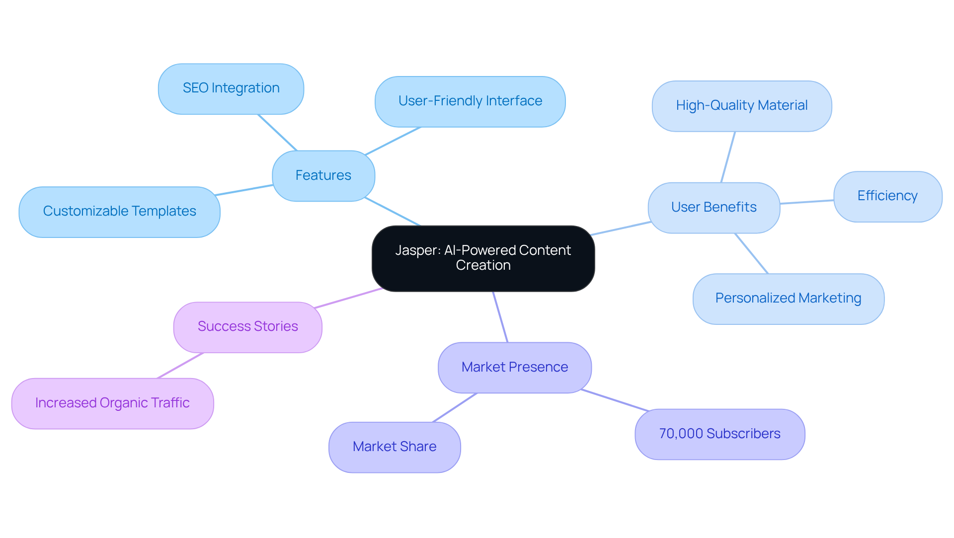 The central node represents Jasper, while the branches show its features, benefits, market presence, and success stories. Each branch helps you understand how Jasper supports marketers in their content creation efforts.