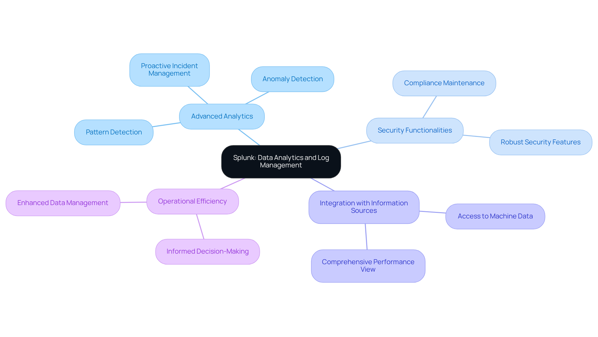 The center represents Splunk's core function, while the branches show its key features and how they contribute to better data management and decision-making.