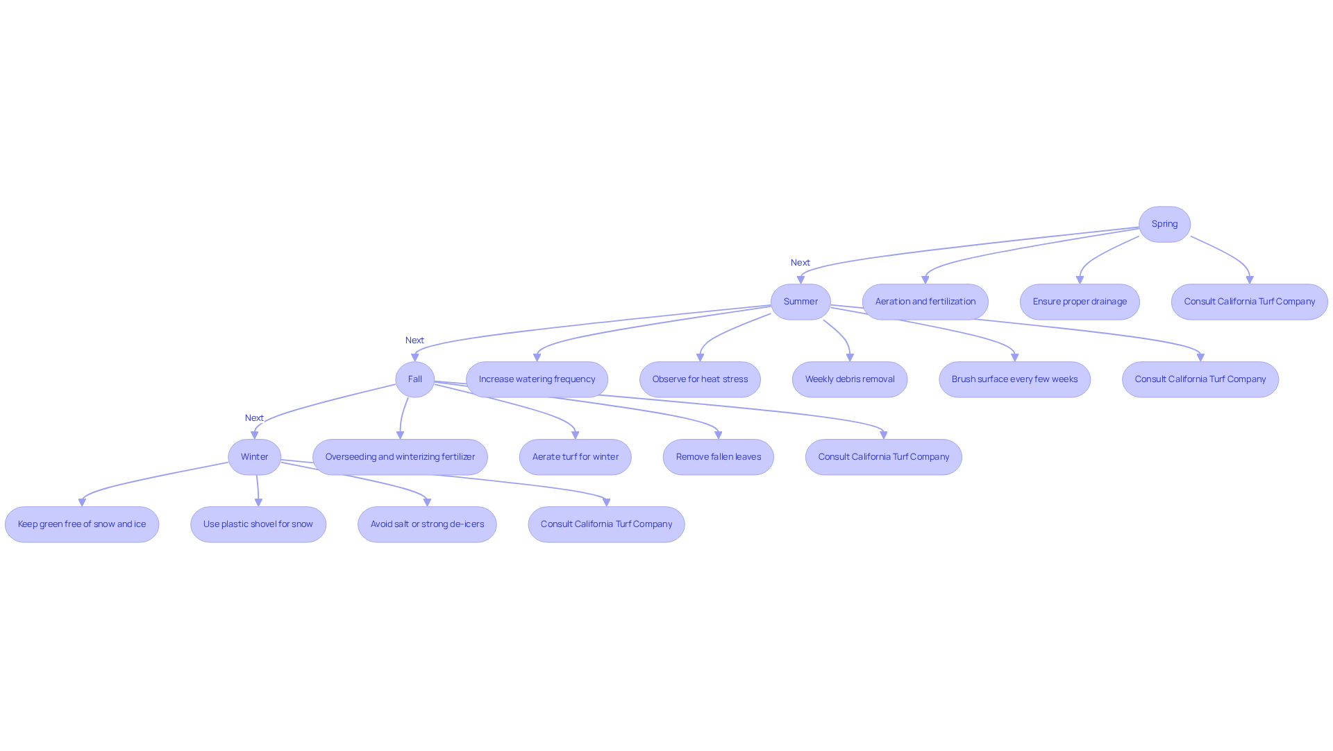 Each box represents a season and lists the specific care strategies for that time of year. Follow the arrows to see how the maintenance tasks flow from one season to the next, ensuring your putting green stays healthy all year round.