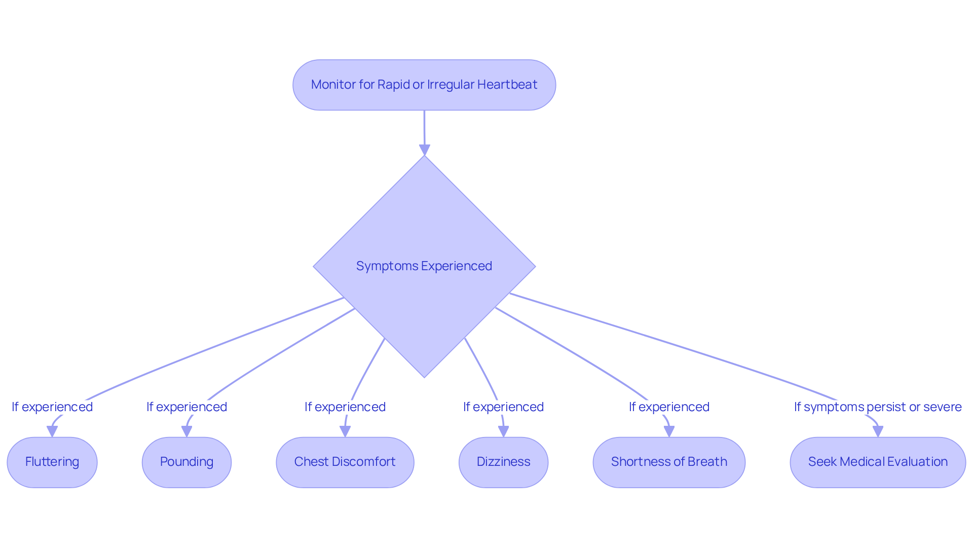 This flowchart guides you through the process of monitoring your heartbeat. Start by checking for symptoms, and if you notice any, follow the arrows to seek medical help. Each symptom is important, so pay attention!