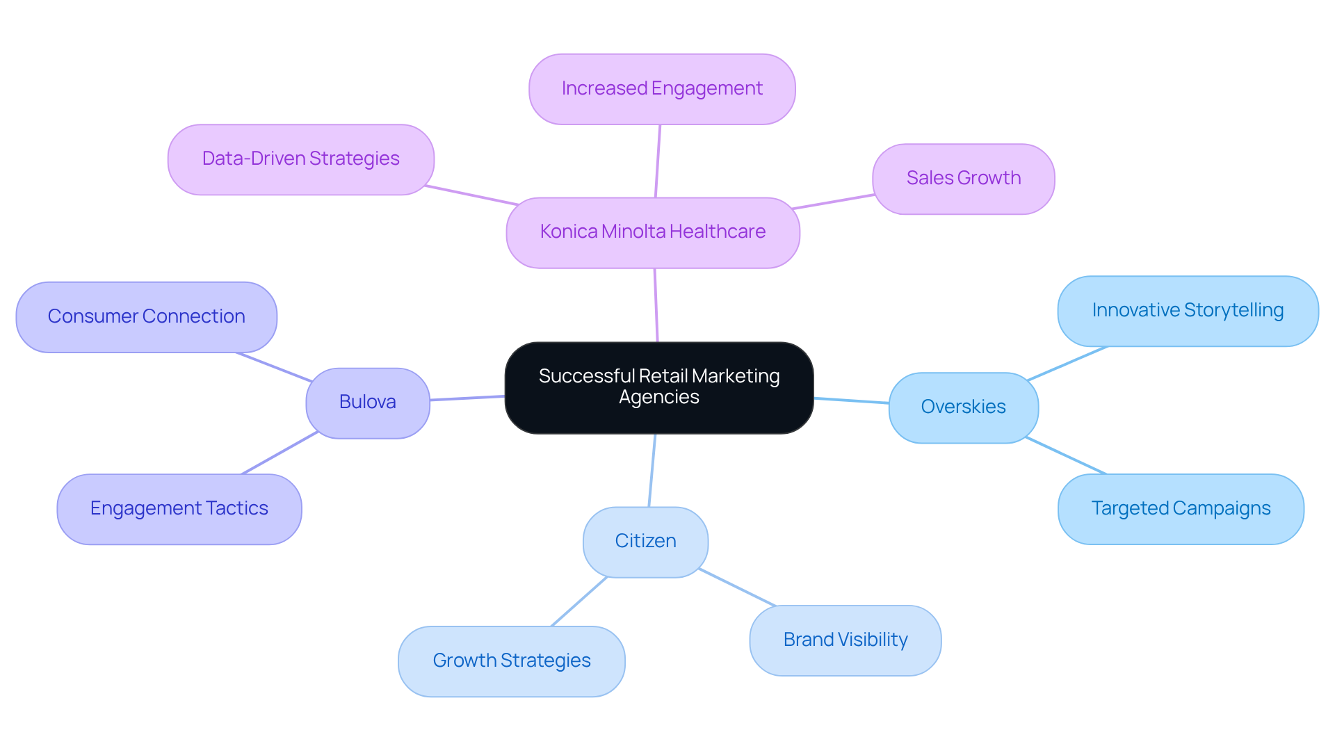 This mindmap illustrates how different retail marketing agencies are achieving success. Start at the center with the main idea, then follow the branches to see specific agencies and the strategies they use to drive growth and engagement. This mindmap illustrates how different retail marketing agencies are achieving success. Start at the center with the main idea, then follow the branches to see specific agencies and the strategies they use to drive growth and engagement.