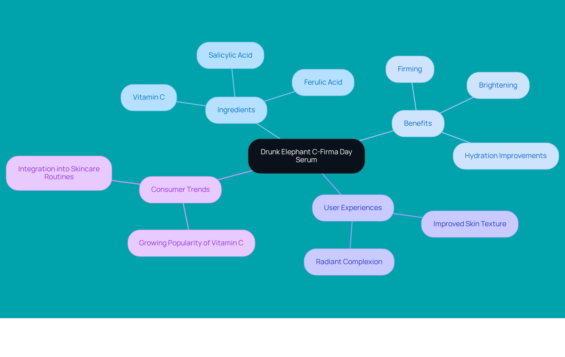 This mindmap starts in the center with the serum and branches out to show how different ingredients and benefits are connected, helping you see the full picture of what this product can do for your skin.