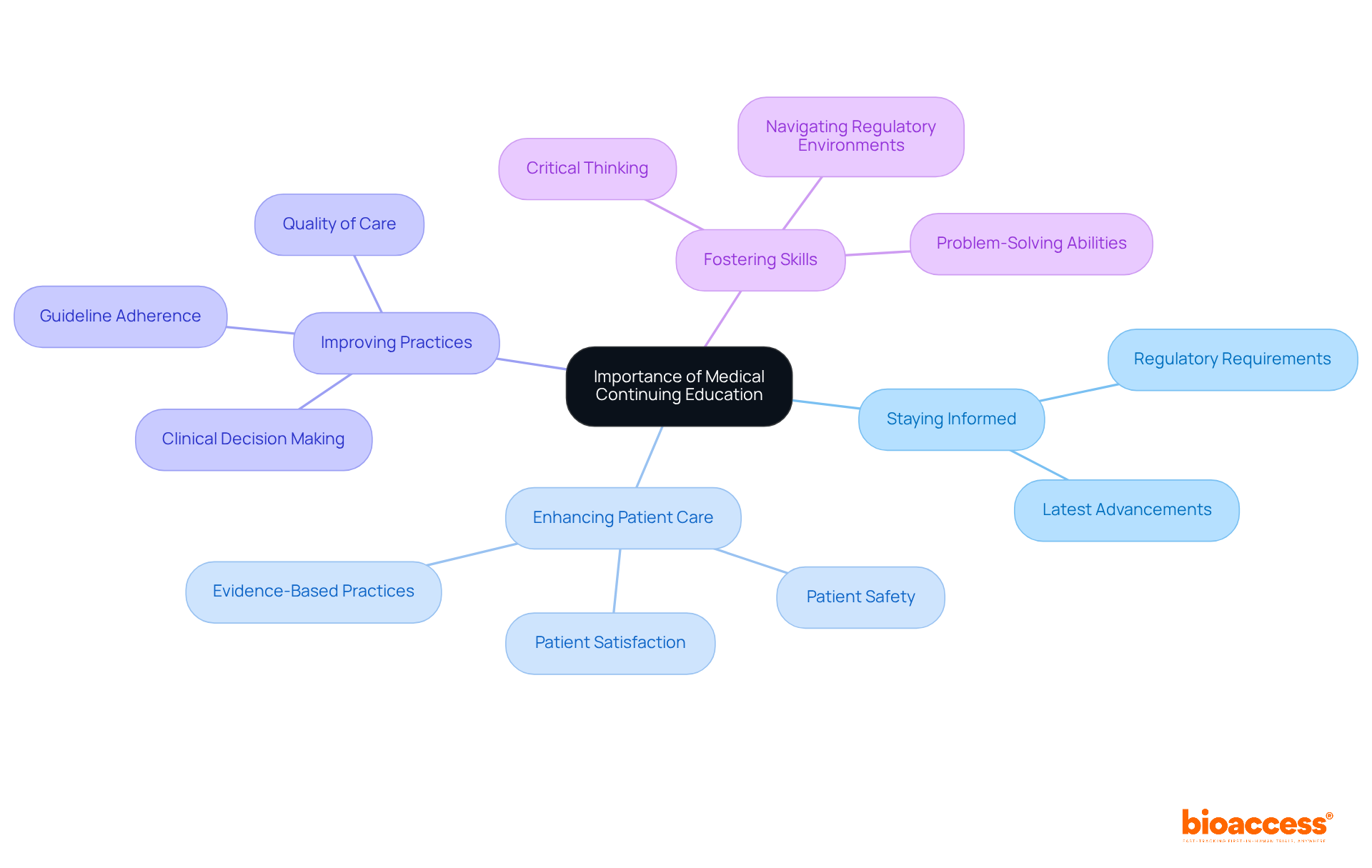 Start at the center with the main idea of medical CE, then follow the branches to explore its various benefits and impacts on healthcare practices and patient outcomes.
