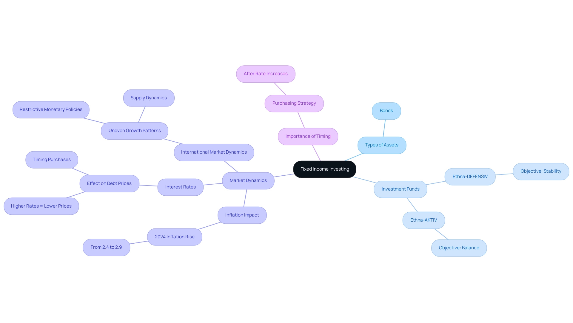 The central node represents fixed income investing, with branches showing asset types, funds, market dynamics, and their interconnections.