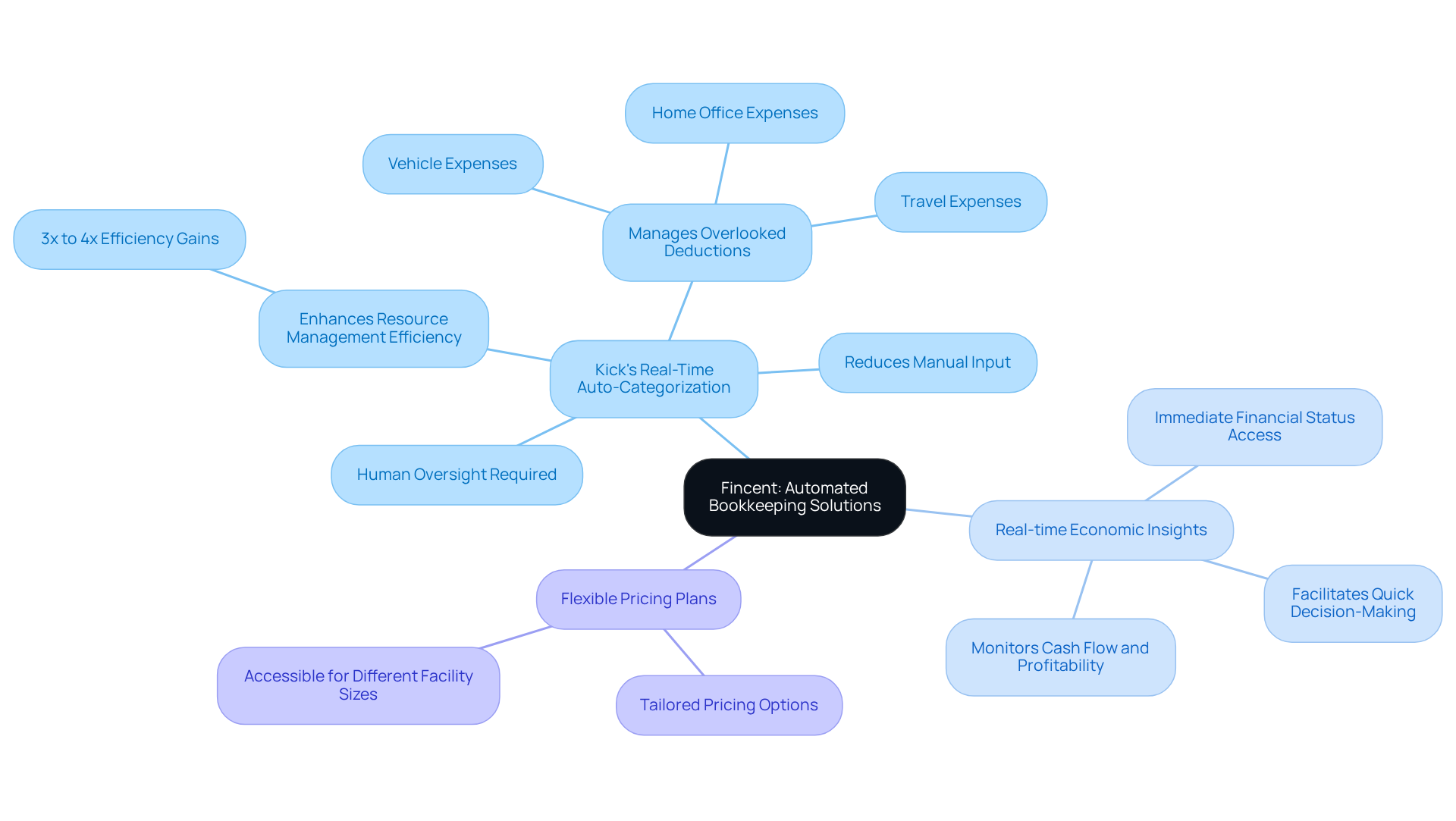 The central node represents Fincent's solutions, while the branches show key features and their benefits. Each color-coded branch helps you easily identify different aspects of the service.