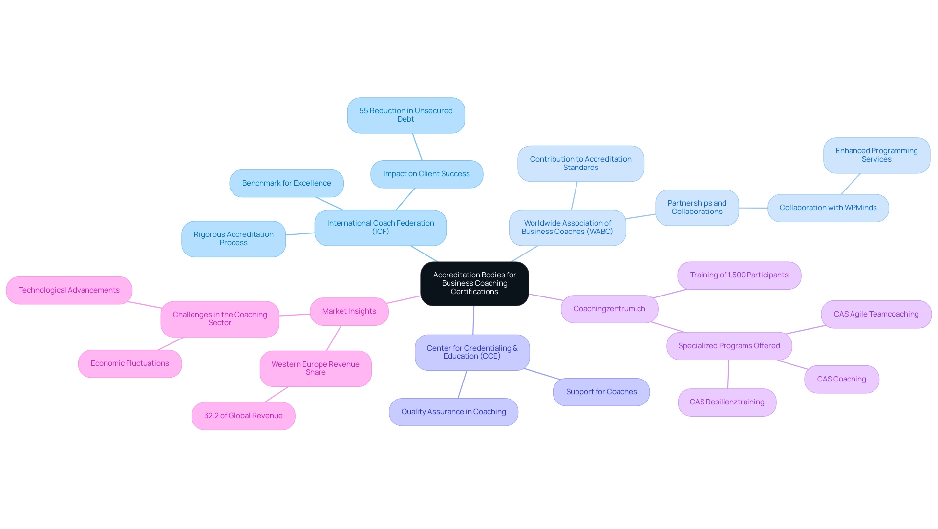 The central node represents the overall theme of accreditation, with branches showing specific bodies and their contributions, color-coded for clarity.