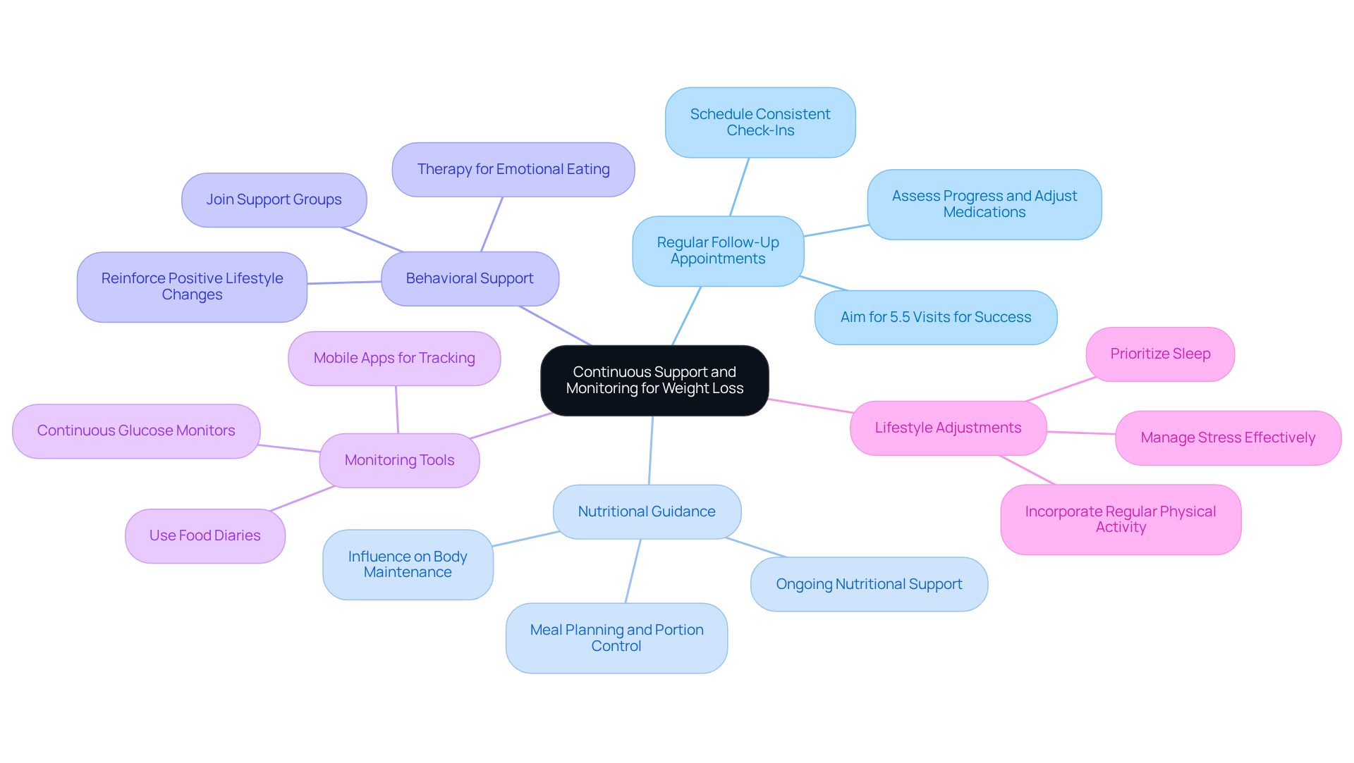 The center represents the main theme of support and monitoring, while each branch shows a different strategy to help you succeed in your weight loss journey. Follow the branches to see specific actions you can take under each strategy.
