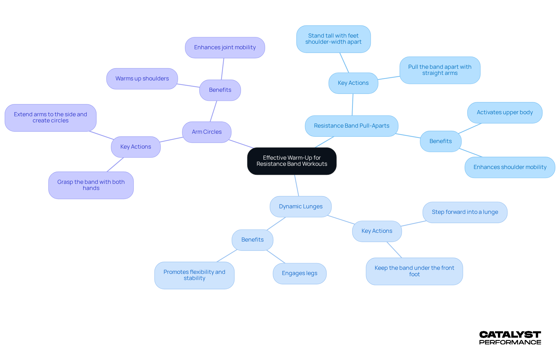 The center shows the main focus on warming up effectively. Each branch represents a specific exercise, and the sub-branches explain how to do it and why it's beneficial. This helps you understand how to prepare your body for a great workout! The center shows the main focus on warming up effectively. Each branch represents a specific exercise, and the sub-branches explain how to do it and why it's beneficial. This helps you understand how to prepare your body for a great workout!