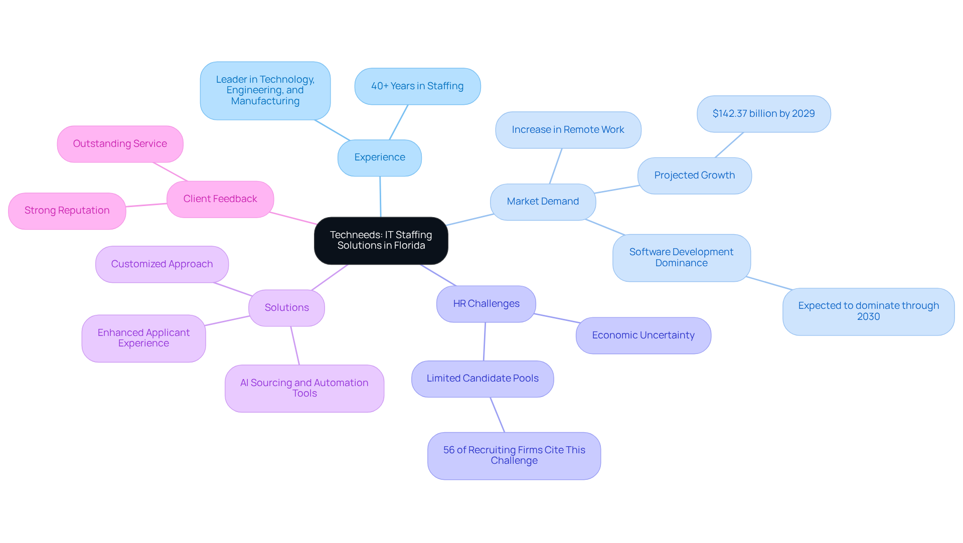 The center shows Techneeds' main focus, with branches representing different aspects of its services and the IT staffing landscape in Florida. Each branch leads to specific details, making it easy to understand the company's role and the challenges it addresses. The center shows Techneeds' main focus, with branches representing different aspects of its services and the IT staffing landscape in Florida. Each branch leads to specific details, making it easy to understand the company's role and the challenges it addresses.