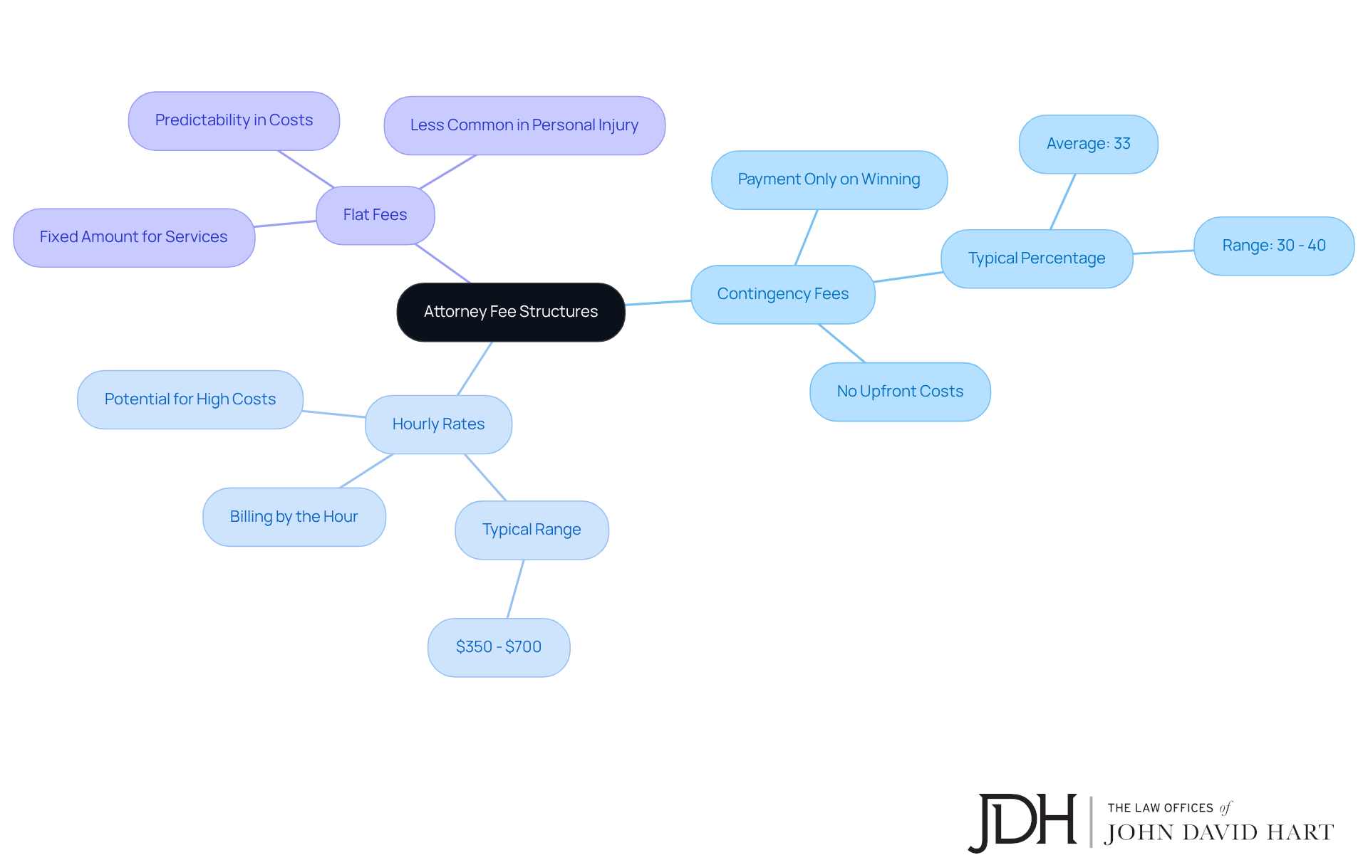 The center shows the main topic of attorney fees, with branches leading to different payment options. Each branch explains what that payment method entails, helping you understand your choices.