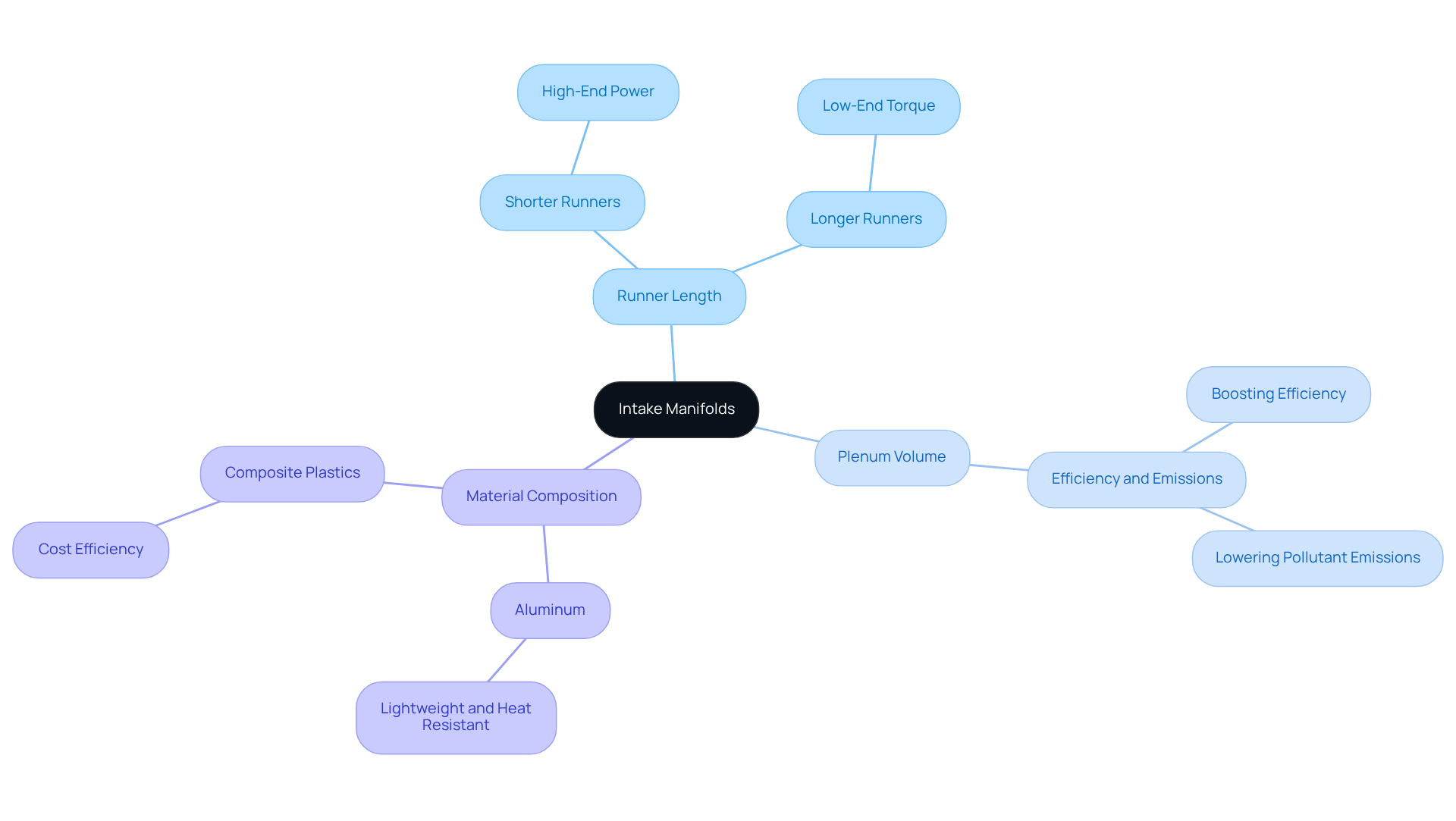 This mindmap illustrates the essential characteristics of intake manifolds. Start at the center with the main topic, then explore the branches to understand how runner length, plenum volume, and material composition affect vehicle performance. Each branch provides insights into how these features contribute to optimizing your vehicle's capabilities.