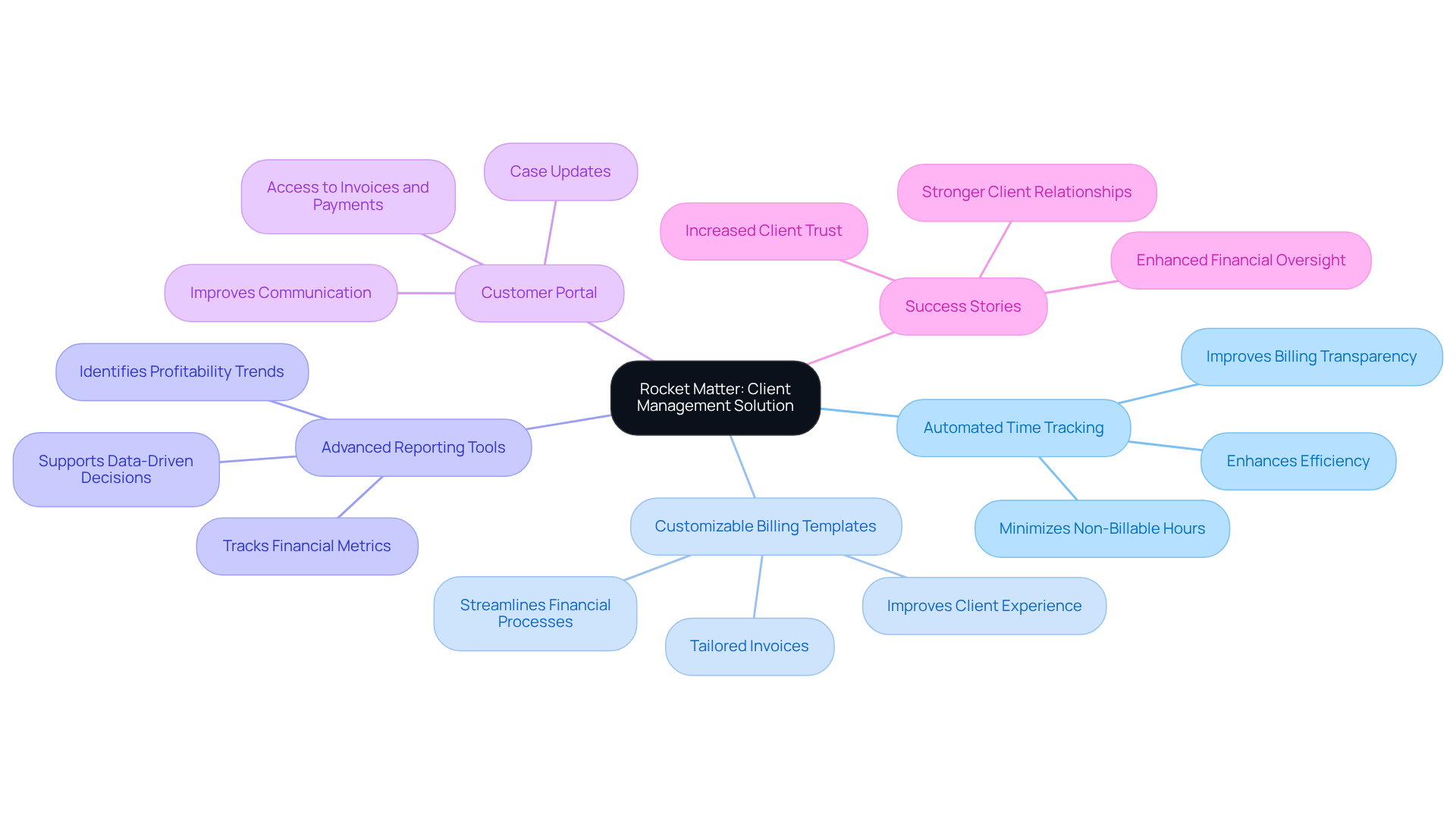 The center represents Rocket Matter, and the branches show its key features. Each feature has benefits that explain how it helps legal practices manage clients better.