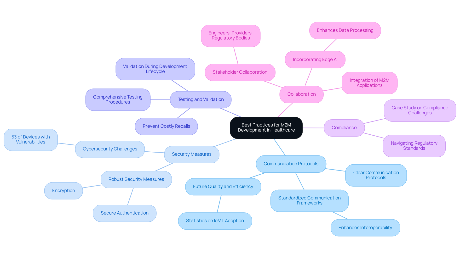 The central node represents the overall theme, while the branches show key areas of focus. Each sub-branch provides more detail on specific practices or statistics, helping you understand how they all connect.