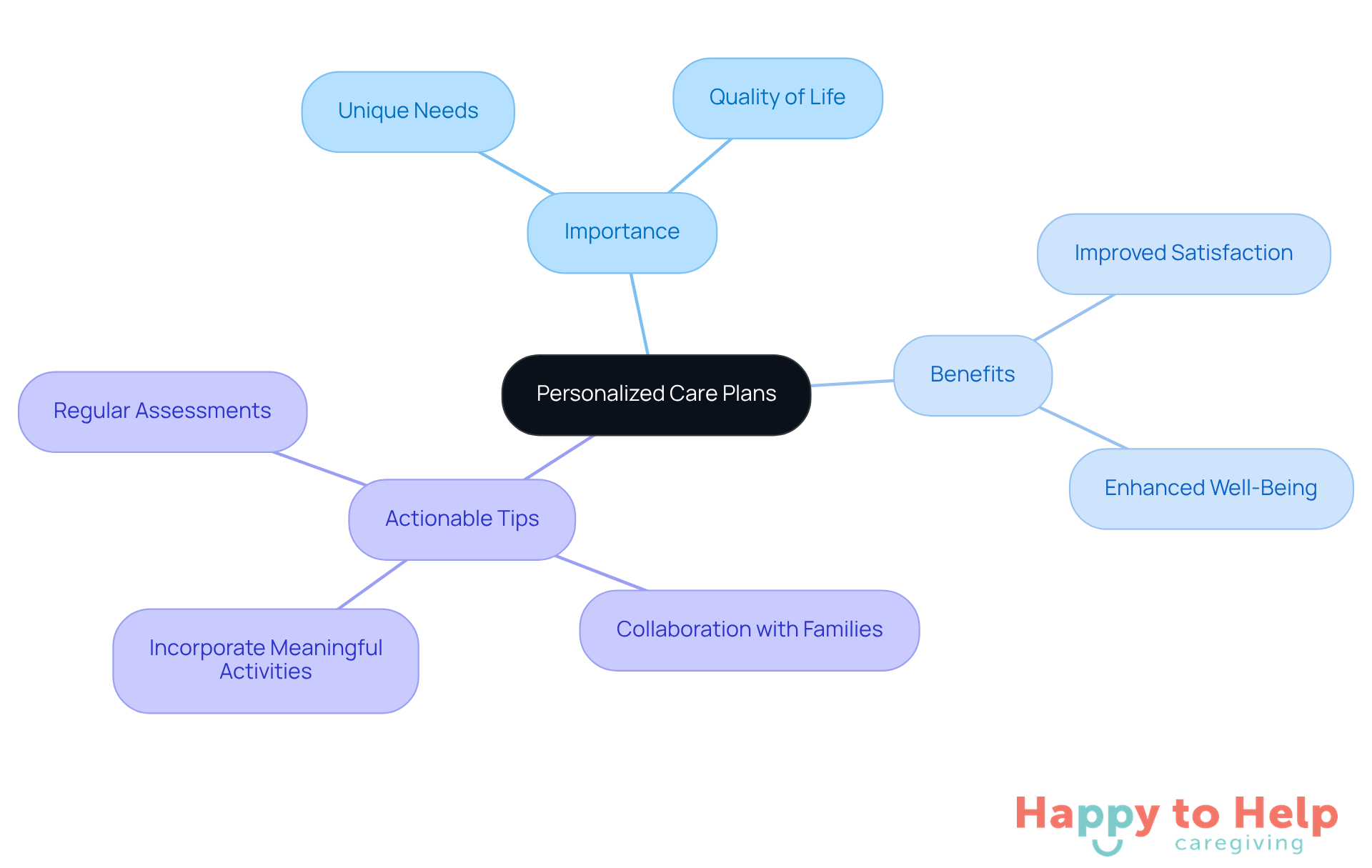 Start at the center with the main idea of personalized care plans, then explore the branches that show why they matter, the benefits they bring, and practical steps to implement them.