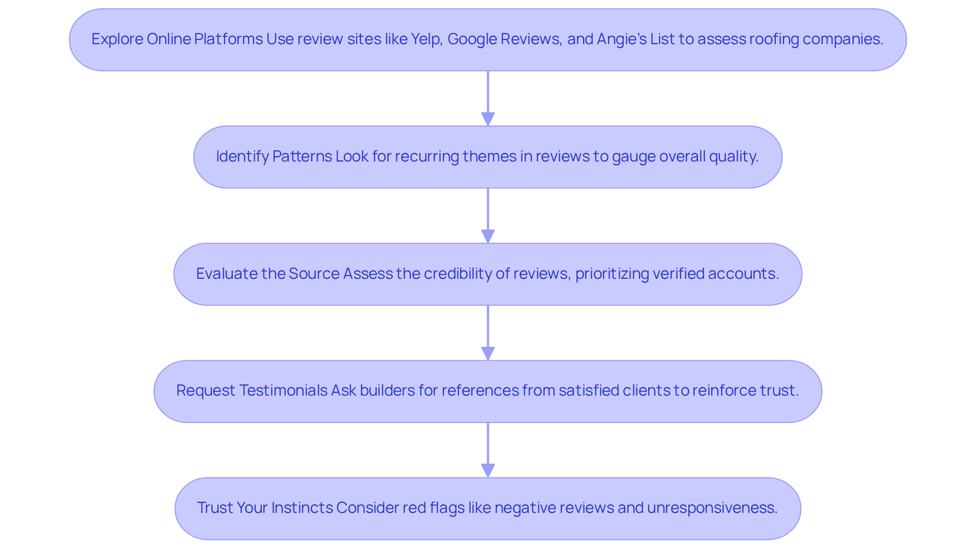 Each box represents a step in the process of choosing a roofing company. Follow the arrows to see the order of actions you should take, from exploring reviews to trusting your instincts.
