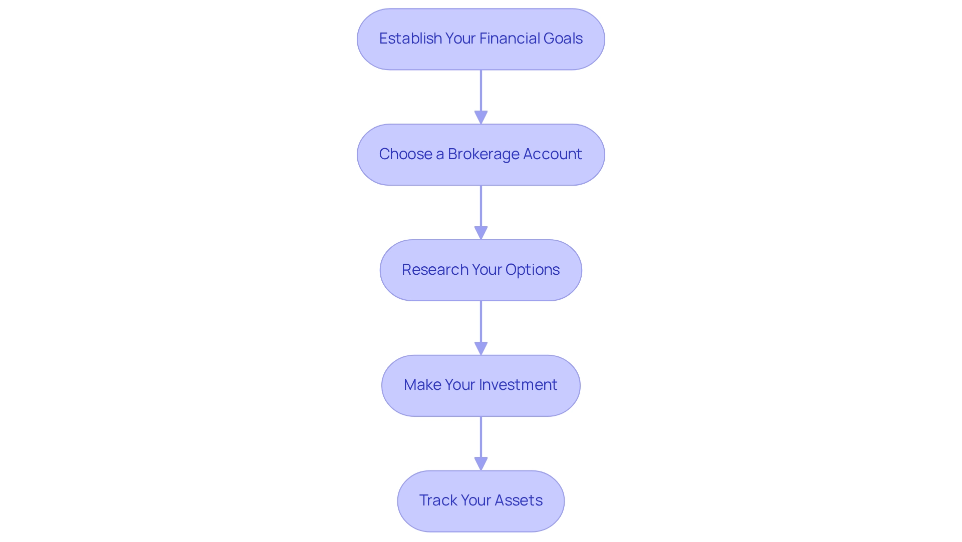Each box represents a step in the investing process, with arrows indicating the flow from one step to the next. The colors differentiate each step for clarity.