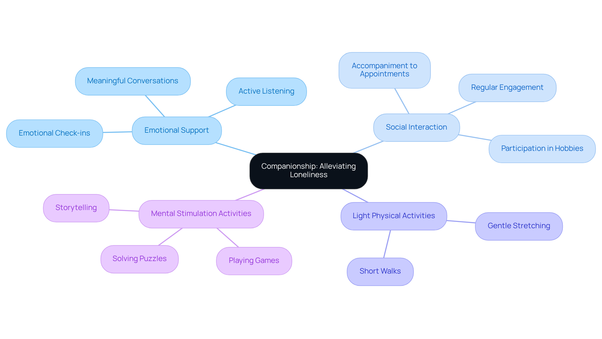 This mindmap shows how companionship helps combat loneliness. Each branch represents different aspects, like emotional support or activities that caregivers can engage in with seniors, illustrating the connection between companionship and improved well-being. This mindmap shows how companionship helps combat loneliness. Each branch represents different aspects, like emotional support or activities that caregivers can engage in with seniors, illustrating the connection between companionship and improved well-being.