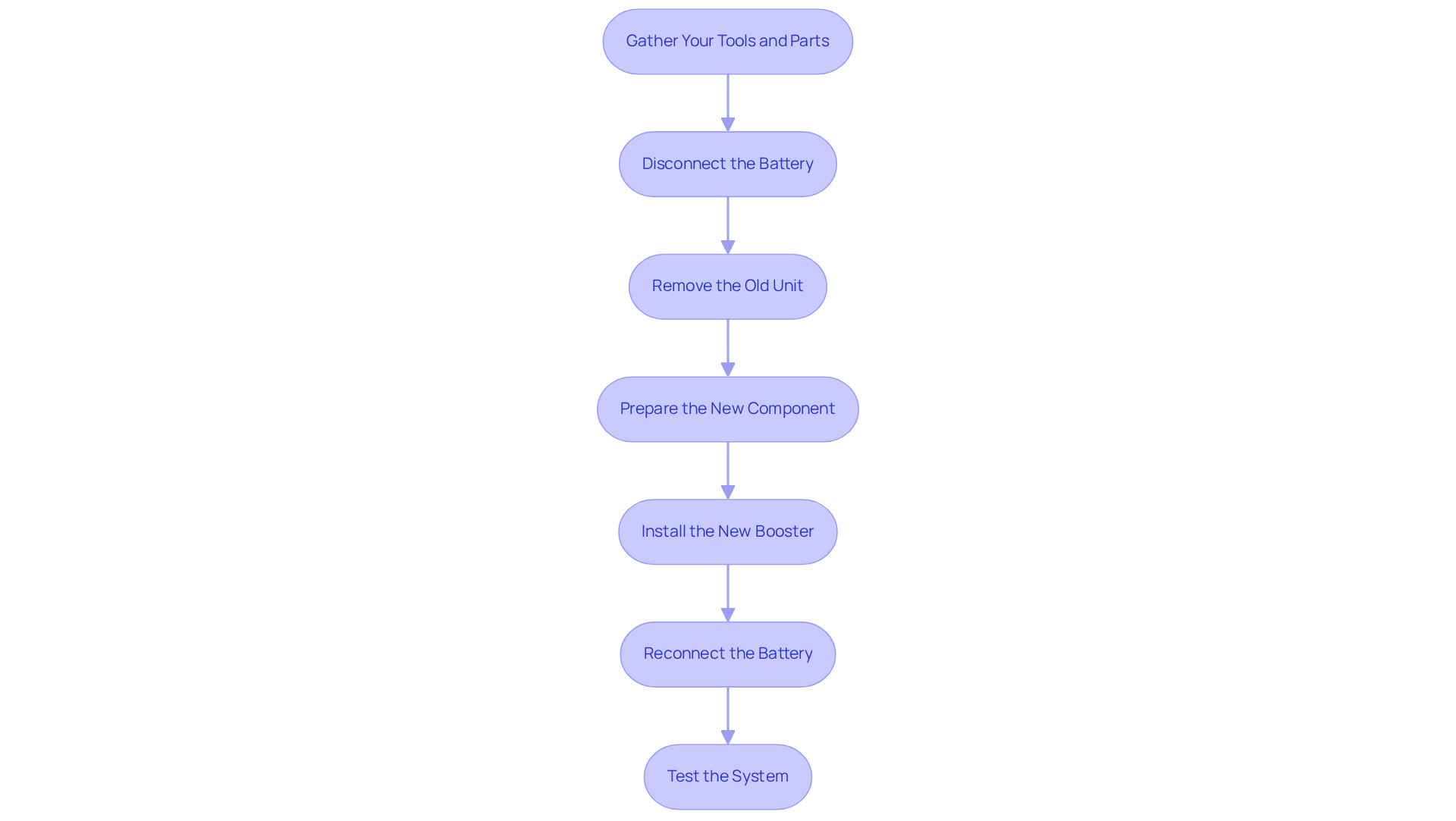 Each box represents a step in the installation process. Follow the arrows to see the order of actions you need to take. This flowchart will help you keep track of what to do next, ensuring a smooth installation.