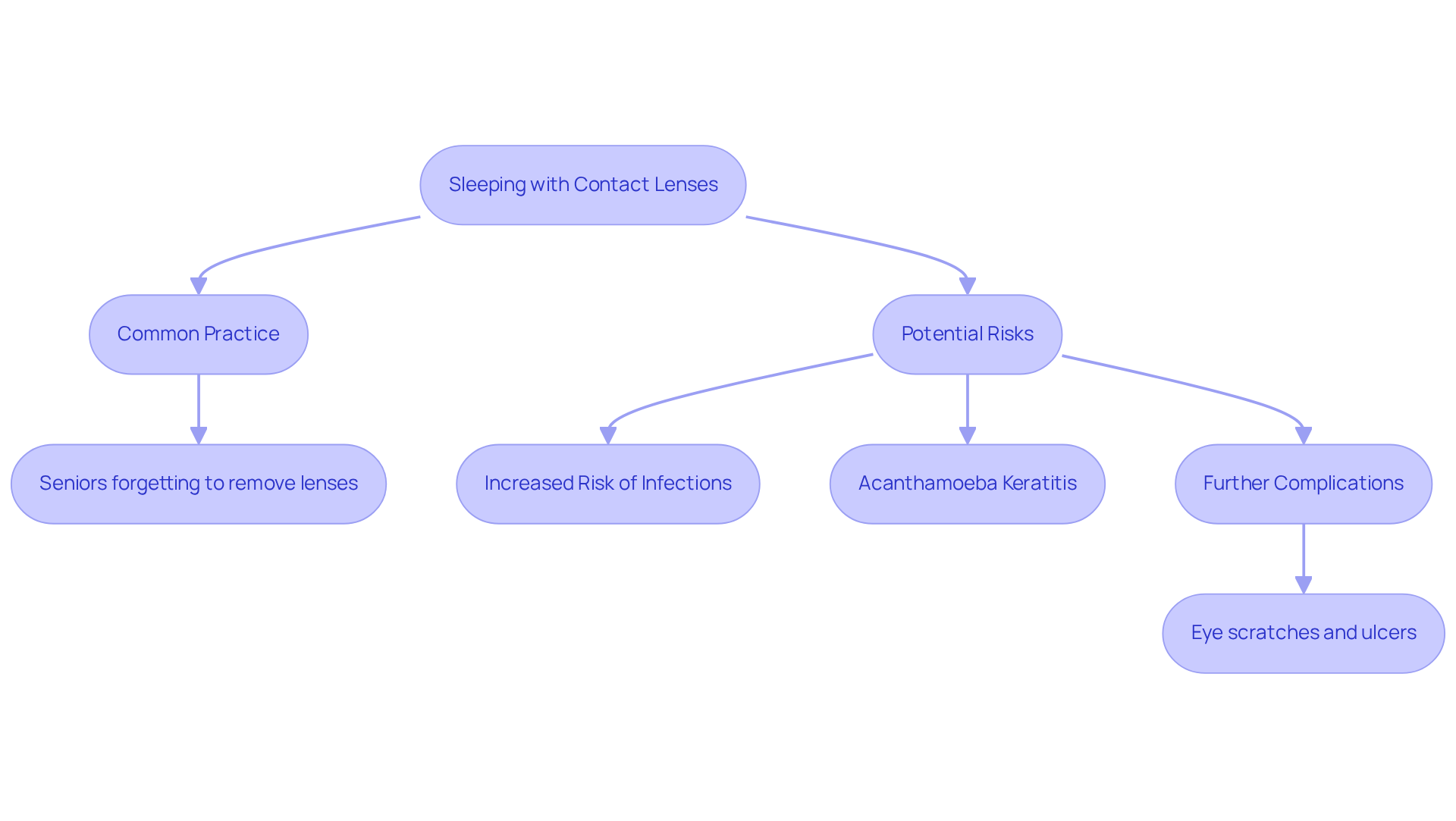 Follow the arrows to see how the common practice of sleeping with contact lenses can lead to serious health risks and complications. Each box represents a step in the process, showing how one action can lead to another. Follow the arrows to see how the common practice of sleeping with contact lenses can lead to serious health risks and complications. Each box represents a step in the process, showing how one action can lead to another.