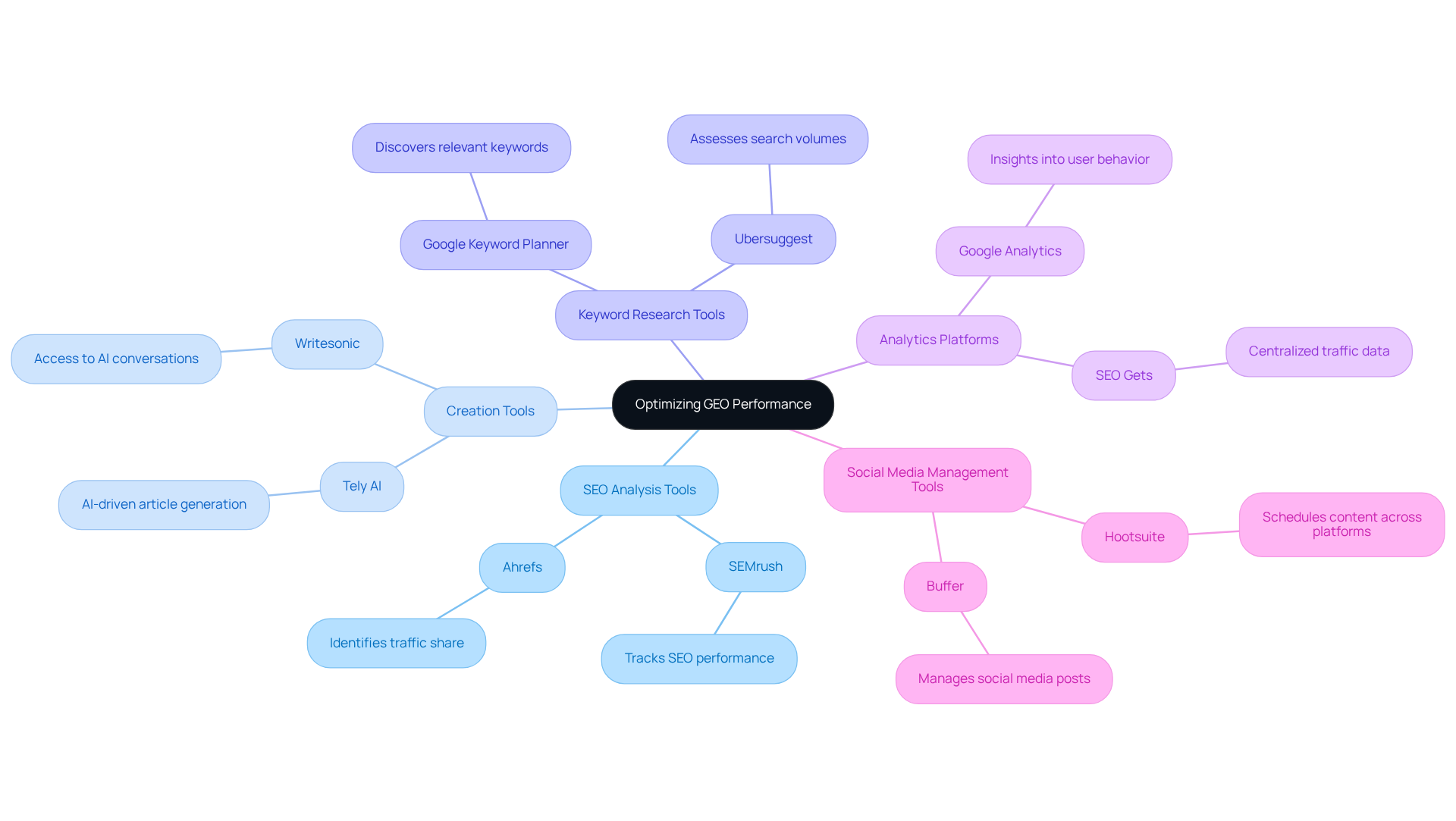 Explore the central idea of enhancing GEO performance, and follow the branches to learn about different types of tools that can help you improve your online presence.
