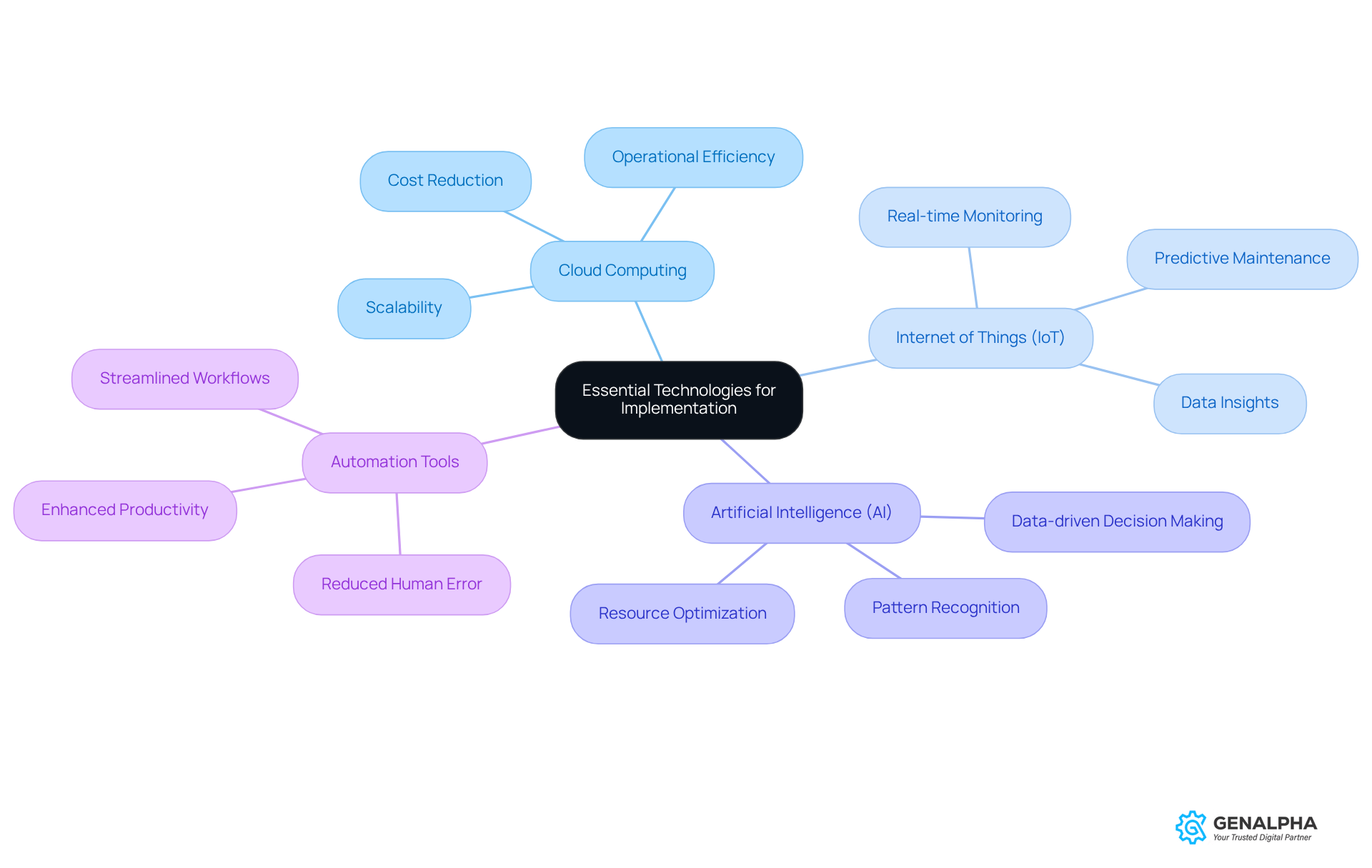 The central node represents the main theme of essential technologies. Each branch shows a specific technology, and the sub-branches highlight their benefits and applications in manufacturing. This layout helps you see how these innovations work together to drive digital transformation.