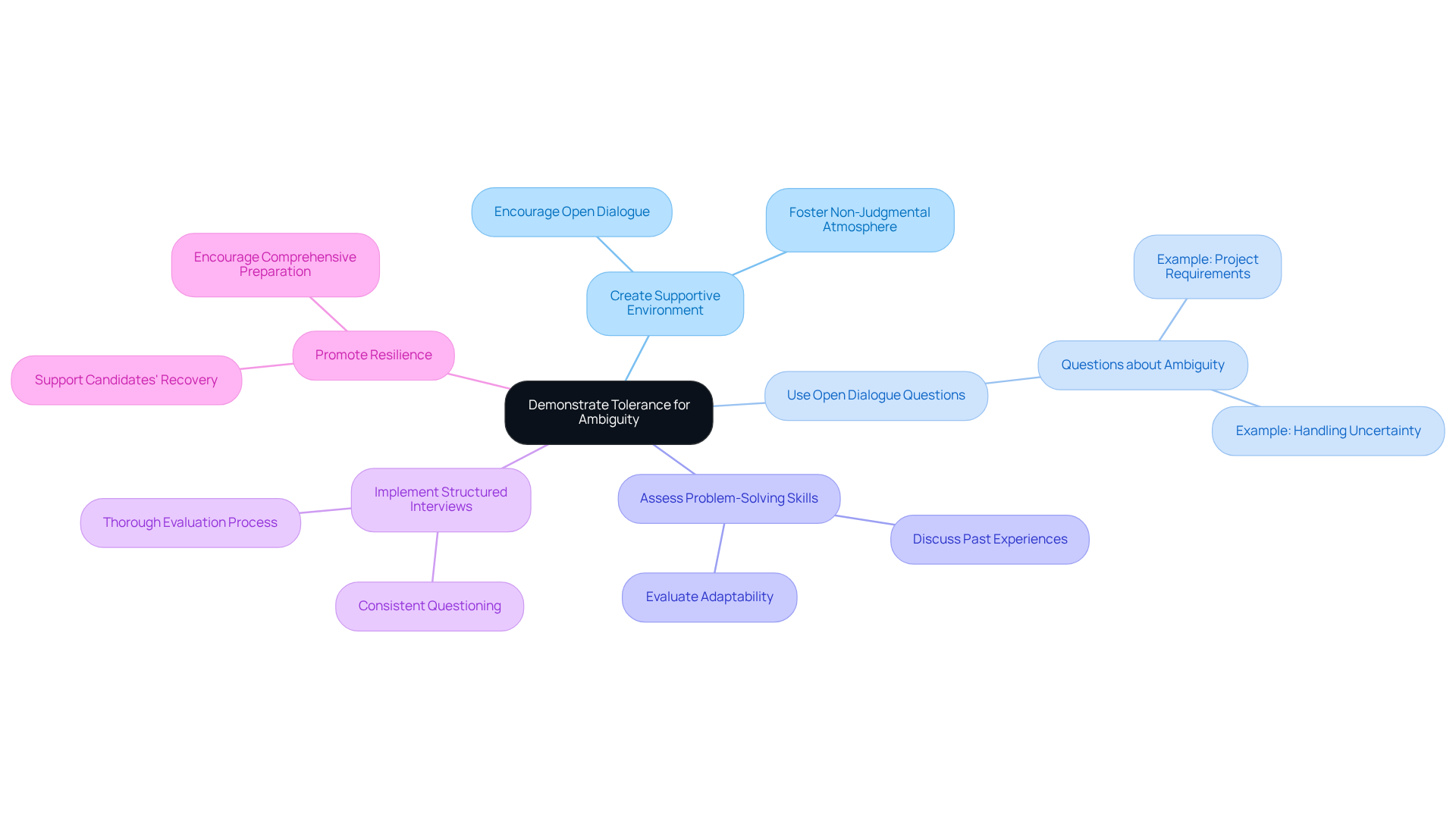 This mindmap starts with the central idea of fostering tolerance for ambiguity and branches out into various strategies HR managers can implement. Each branch represents a key area of focus, showing how different approaches contribute to creating a supportive interview atmosphere. This mindmap starts with the central idea of fostering tolerance for ambiguity and branches out into various strategies HR managers can implement. Each branch represents a key area of focus, showing how different approaches contribute to creating a supportive interview atmosphere.
