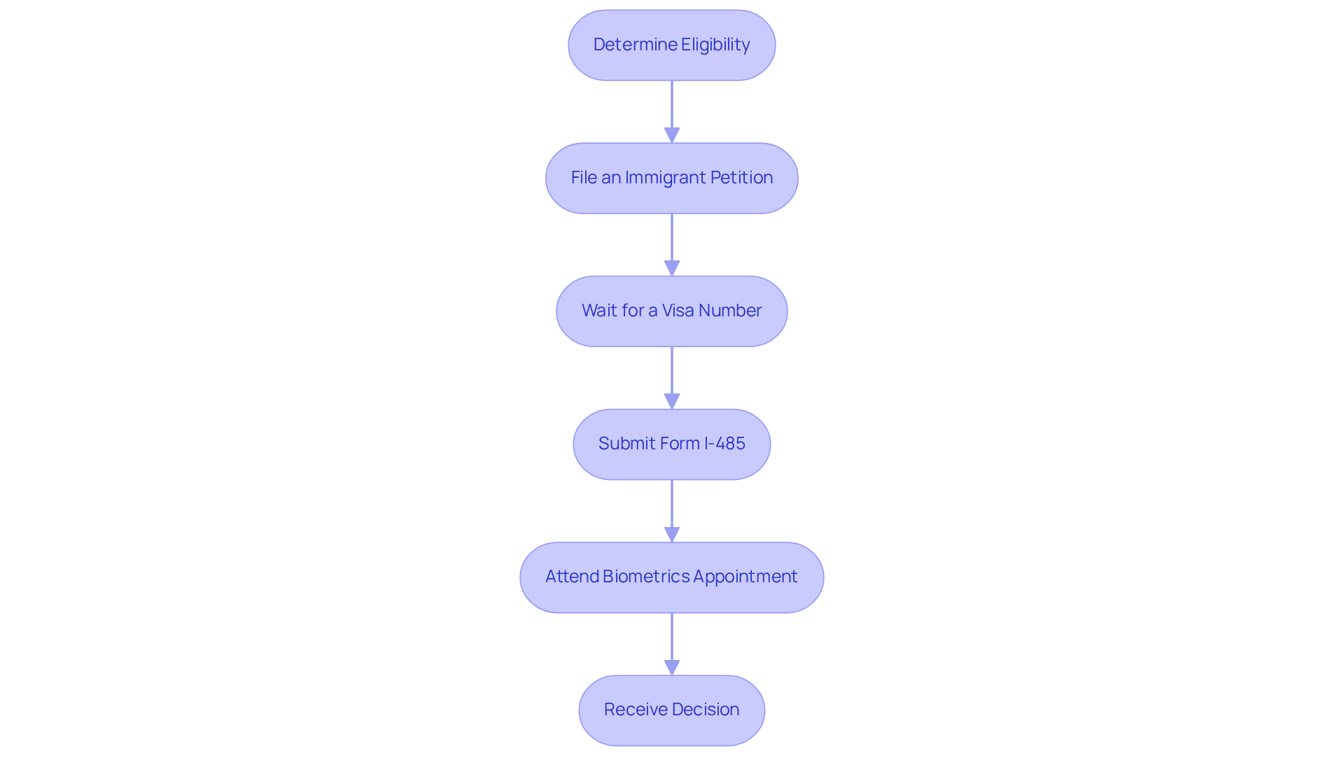 This flowchart outlines the steps you need to take to apply for a Green Card. Each box represents a stage in the process, and the arrows show you the order in which you should complete them. Start at the top and follow the arrows down to see how to navigate your application journey.