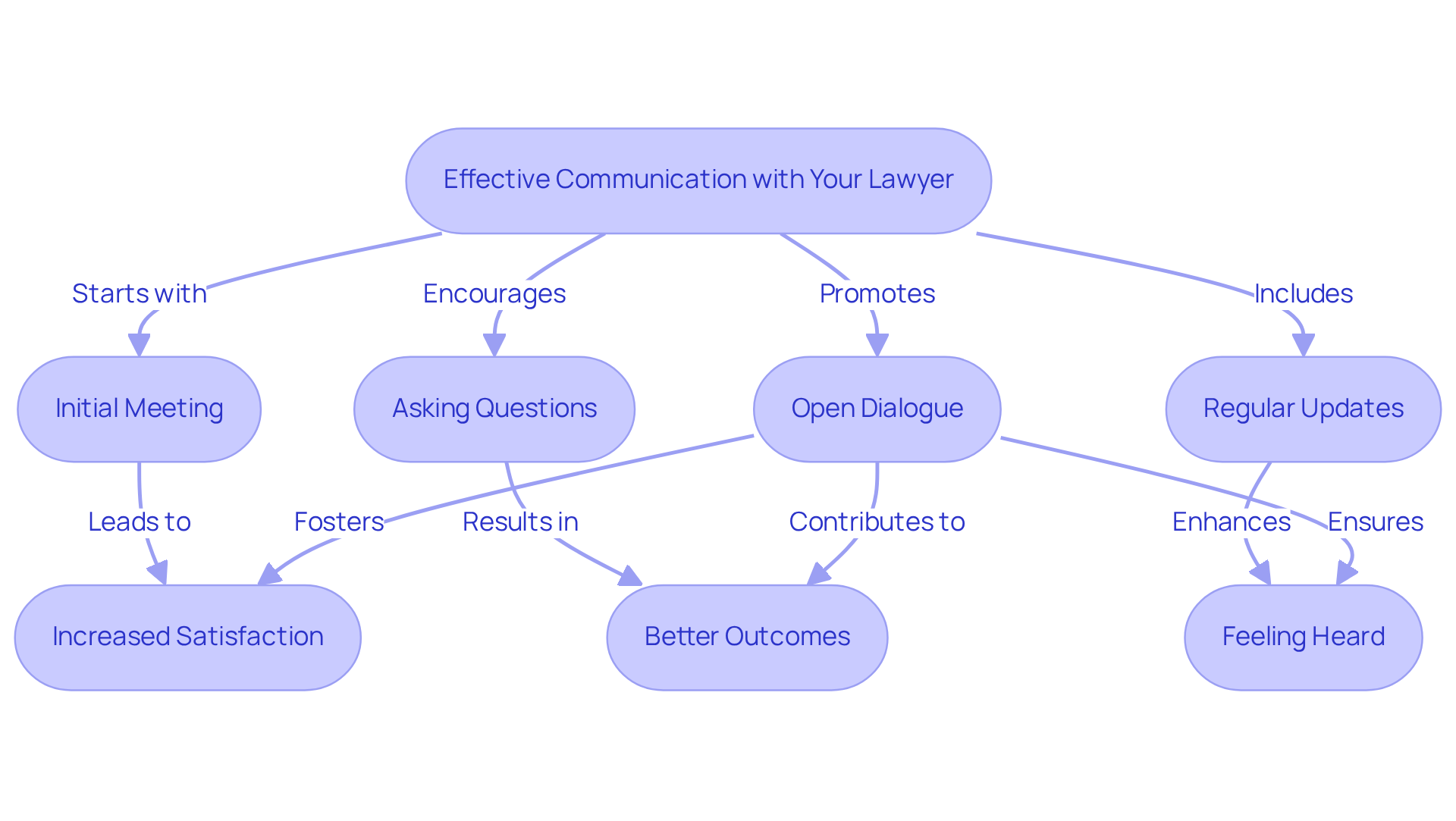 This flowchart shows how effective communication with your lawyer can lead to better outcomes. Each step represents a part of the communication process, and the arrows indicate how they connect to improve your legal experience. This flowchart shows how effective communication with your lawyer can lead to better outcomes. Each step represents a part of the communication process, and the arrows indicate how they connect to improve your legal experience.