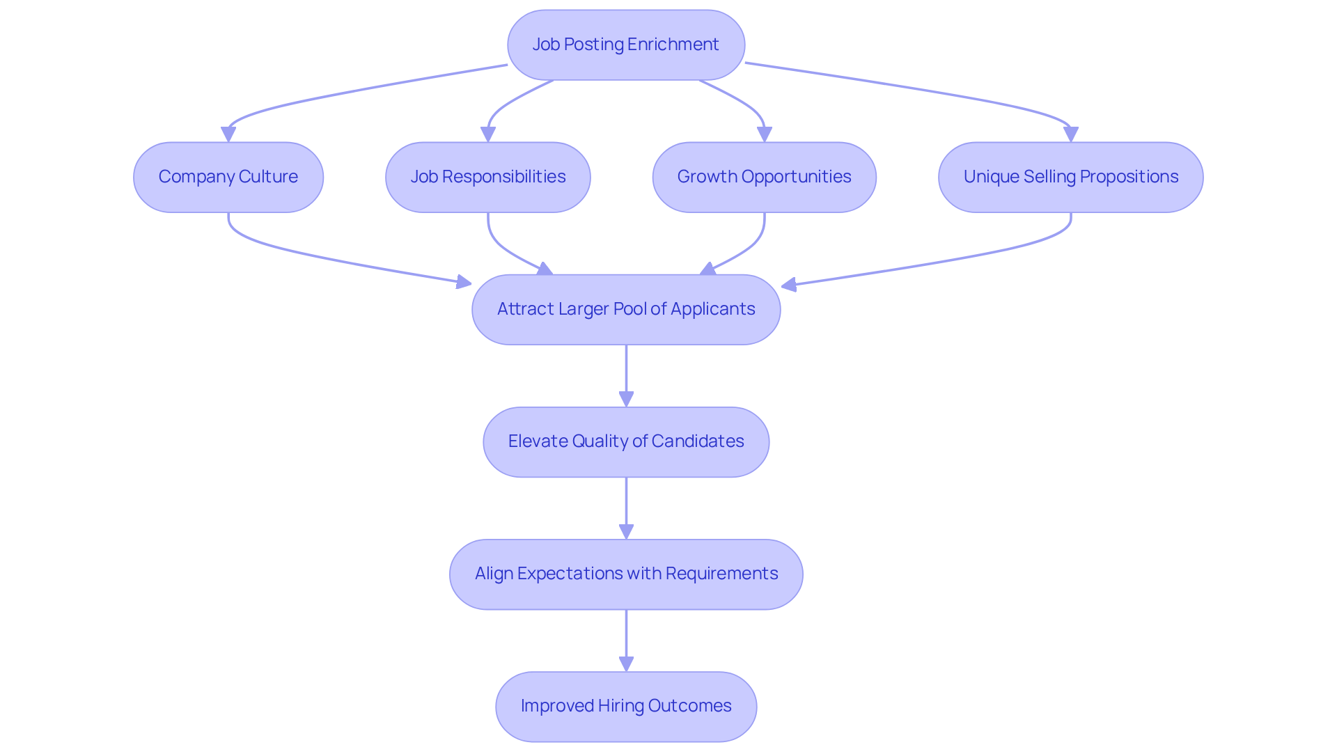 This flowchart outlines how enhancing job postings can lead to better hiring. Each step shows a key component or benefit, illustrating how they connect to improve recruitment results.