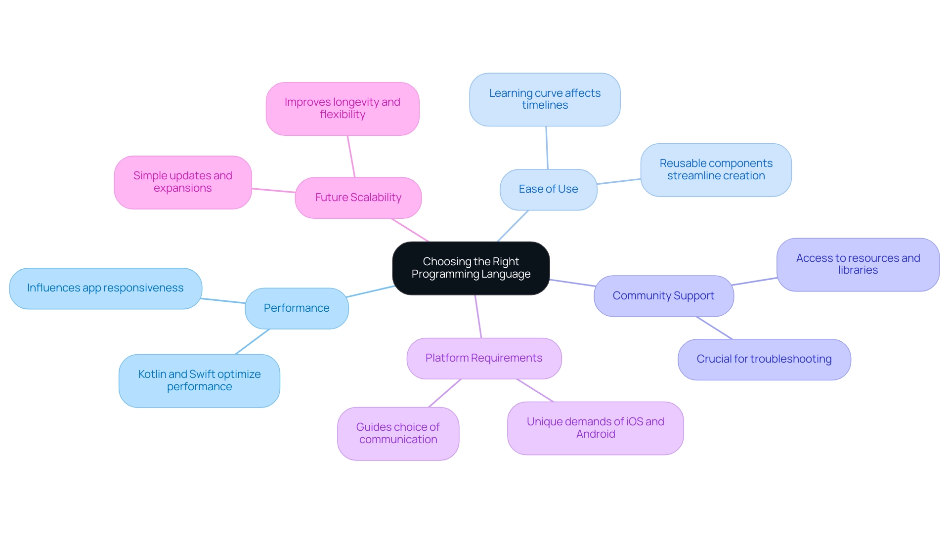 The central node represents the primary decision area, with branches showing the five key considerations for selecting a programming language.