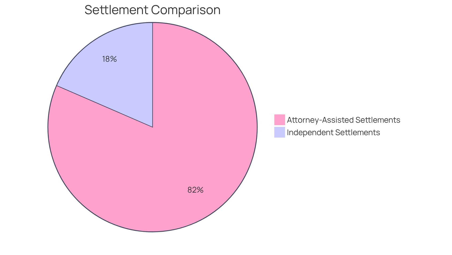 This chart shows how much more compensation people typically receive when they hire local attorneys compared to those who try to manage their cases alone. The bigger slice means more money for those who get professional help!
