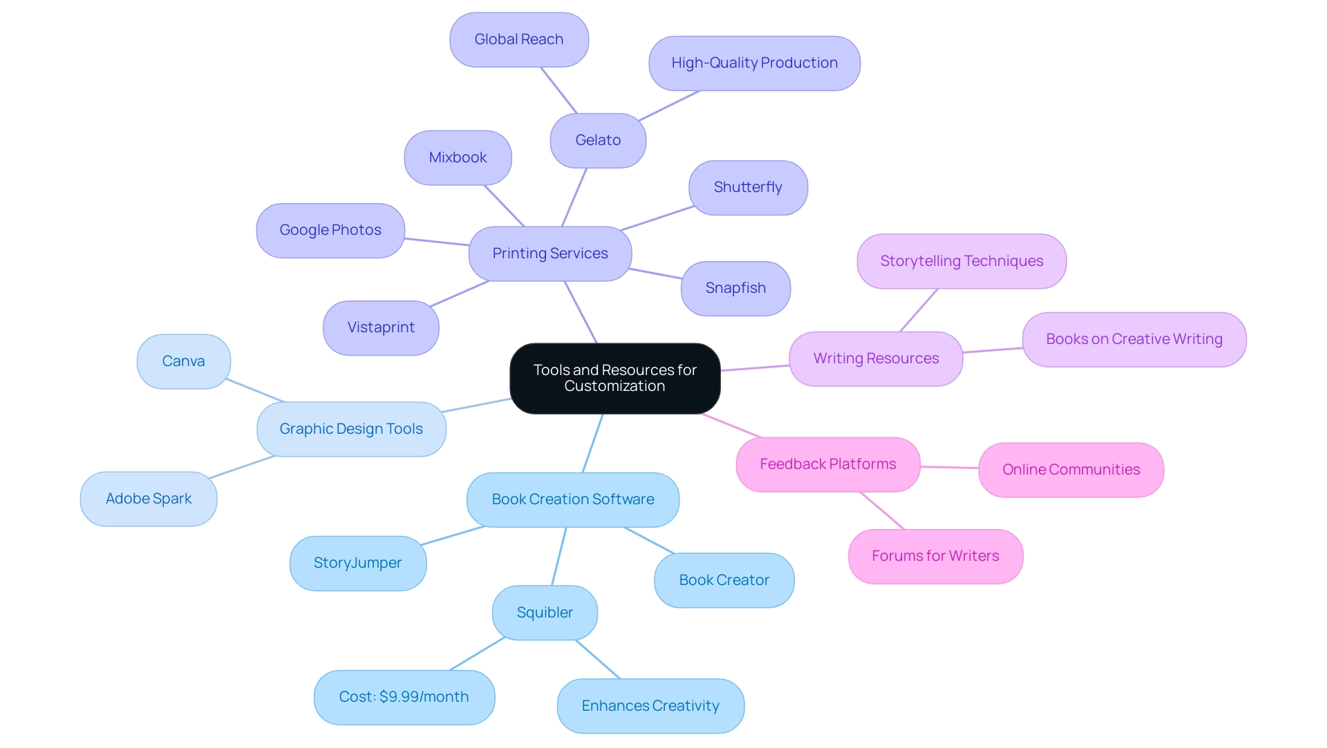 The central node represents the overall theme of customization tools, with branches indicating specific categories and their corresponding tools.