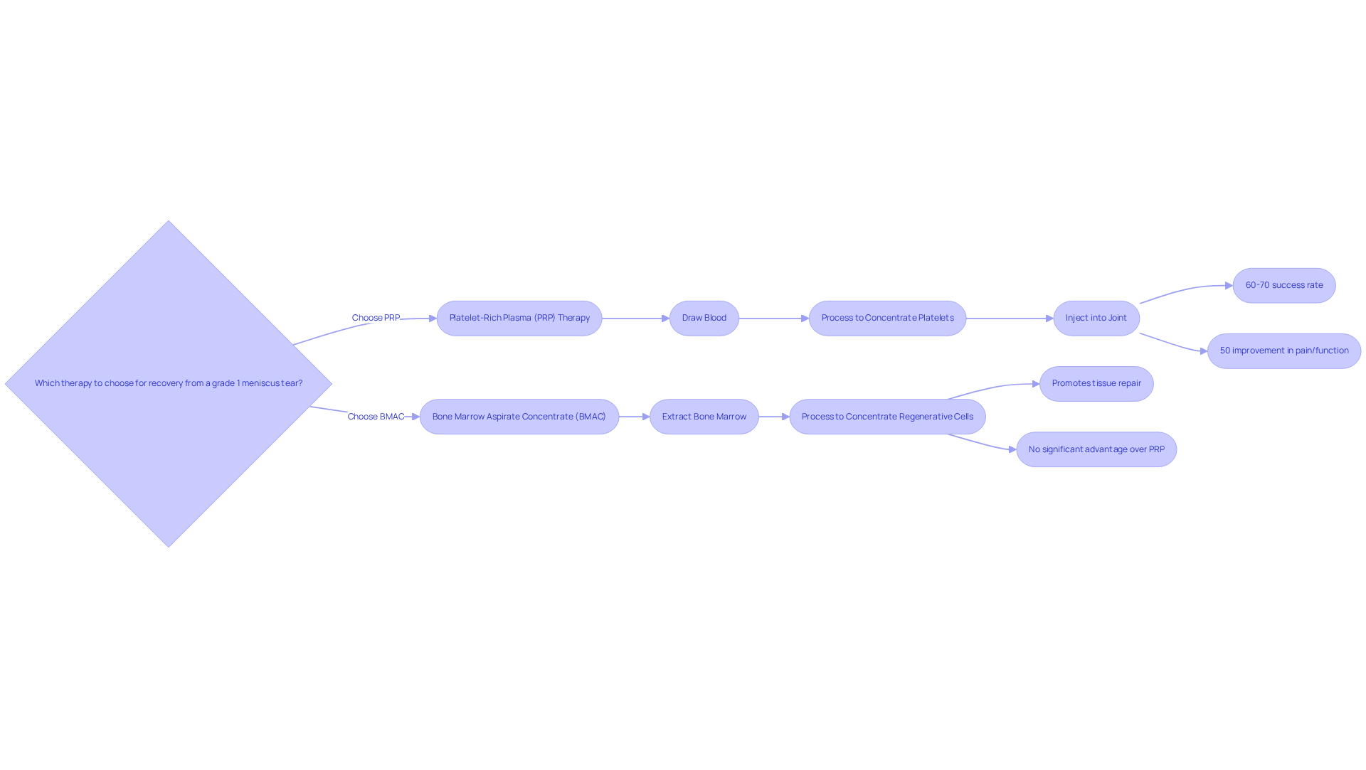 This flowchart helps you understand the steps and outcomes of two therapies. Follow the branches to see how each treatment works and what results you can expect.