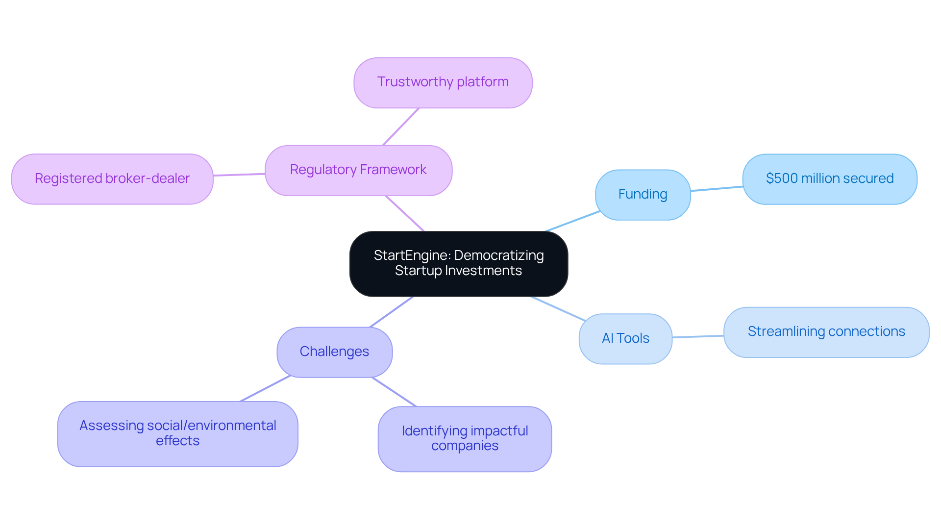 The center shows StartEngine's mission, and the branches illustrate different aspects of how it operates, including funding achievements, technology use, challenges faced, and its regulatory standing.