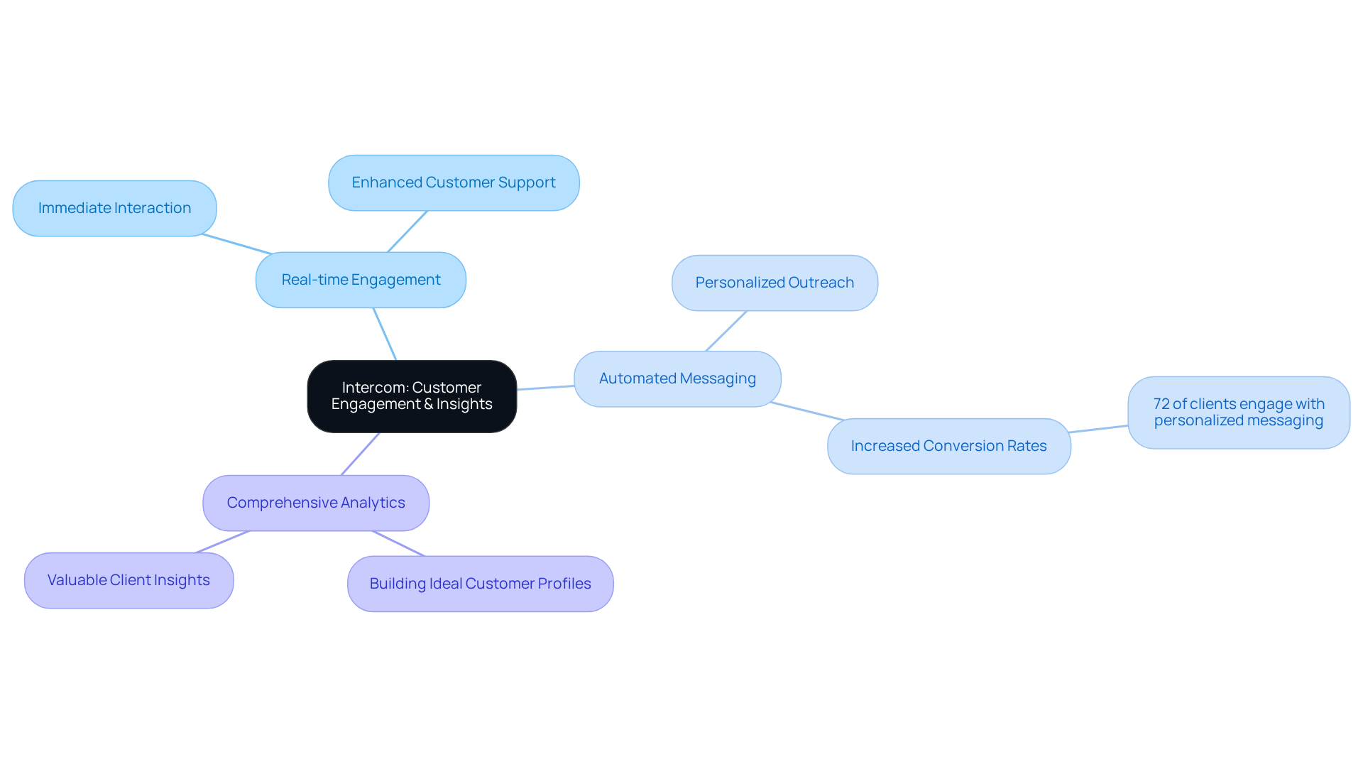The central node represents Intercom, while the branches show its key features and how they help businesses engage with customers and develop profiles. Each color-coded branch highlights a different aspect of the platform.