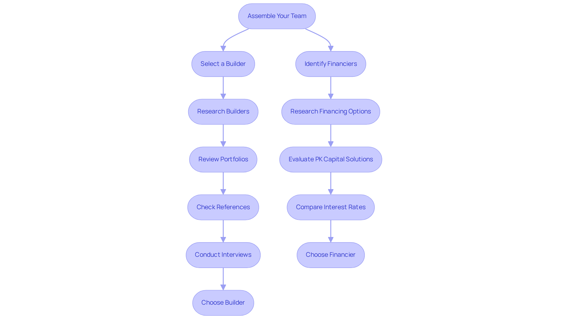 This flowchart guides you through the process of assembling your construction team. Start at the top with the main goal, then follow the arrows to see the steps for selecting builders and financiers. Each box represents a key action to take, helping you stay organized and focused.
