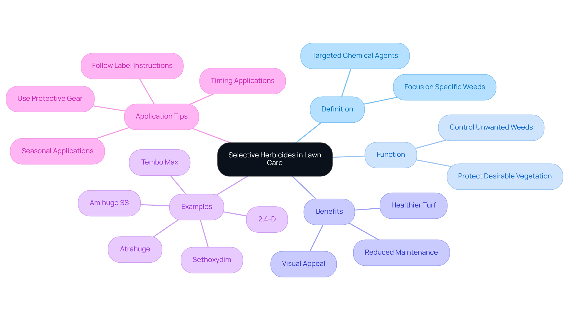 Start at the center with the main idea of selective herbicides, then explore each branch to learn about their definition, how they work, their benefits, examples, and tips for application. Start at the center with the main idea of selective herbicides, then explore each branch to learn about their definition, how they work, their benefits, examples, and tips for application.