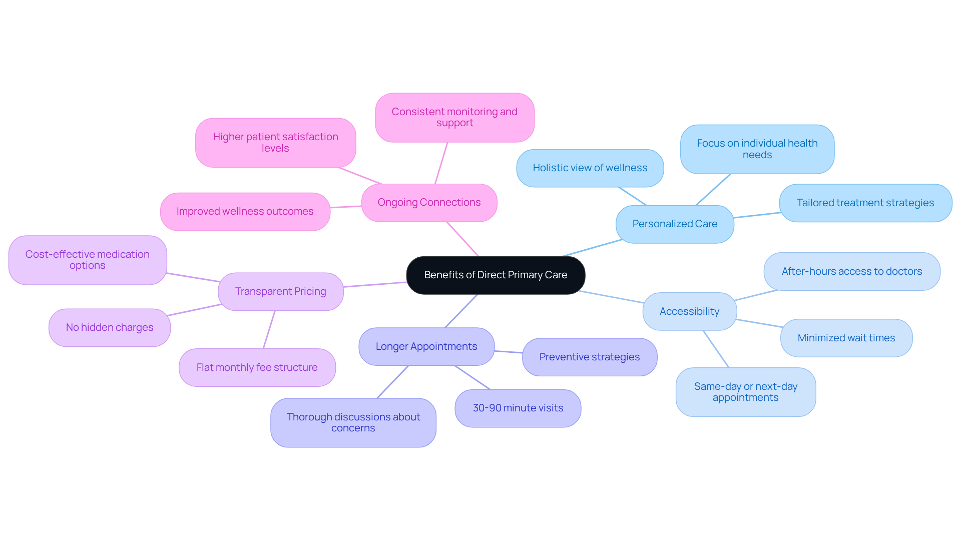 This mindmap illustrates the various advantages of choosing direct primary care. Each branch represents a key benefit, and the sub-branches provide more details about what makes each benefit valuable. Follow the branches to see how DPC can enhance your healthcare experience!