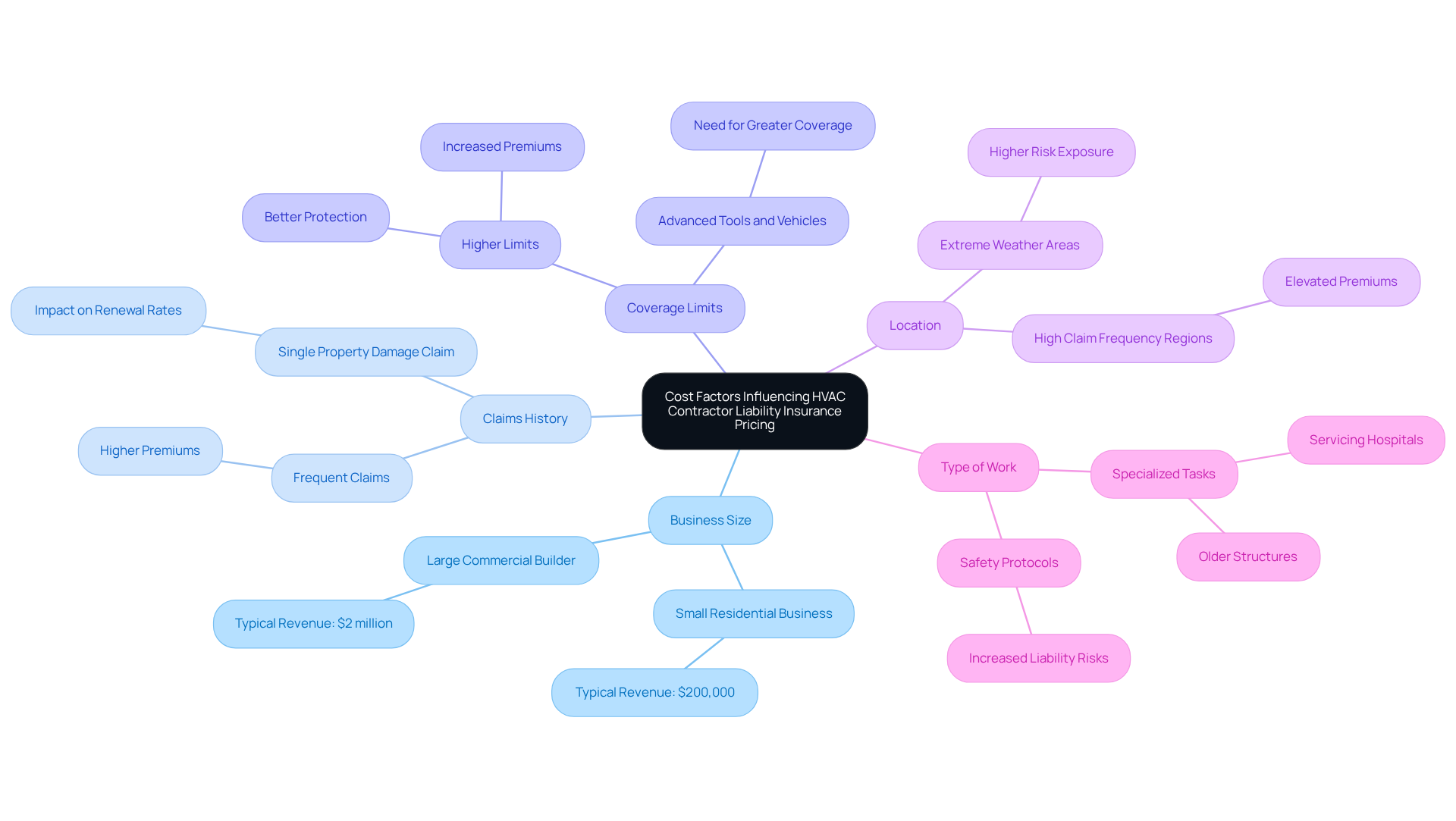 The central node represents the overall theme of cost factors, with branches showing individual elements that affect pricing. Each color-coded branch helps you quickly identify which factor you are looking at and understand how they relate to overall insurance costs.