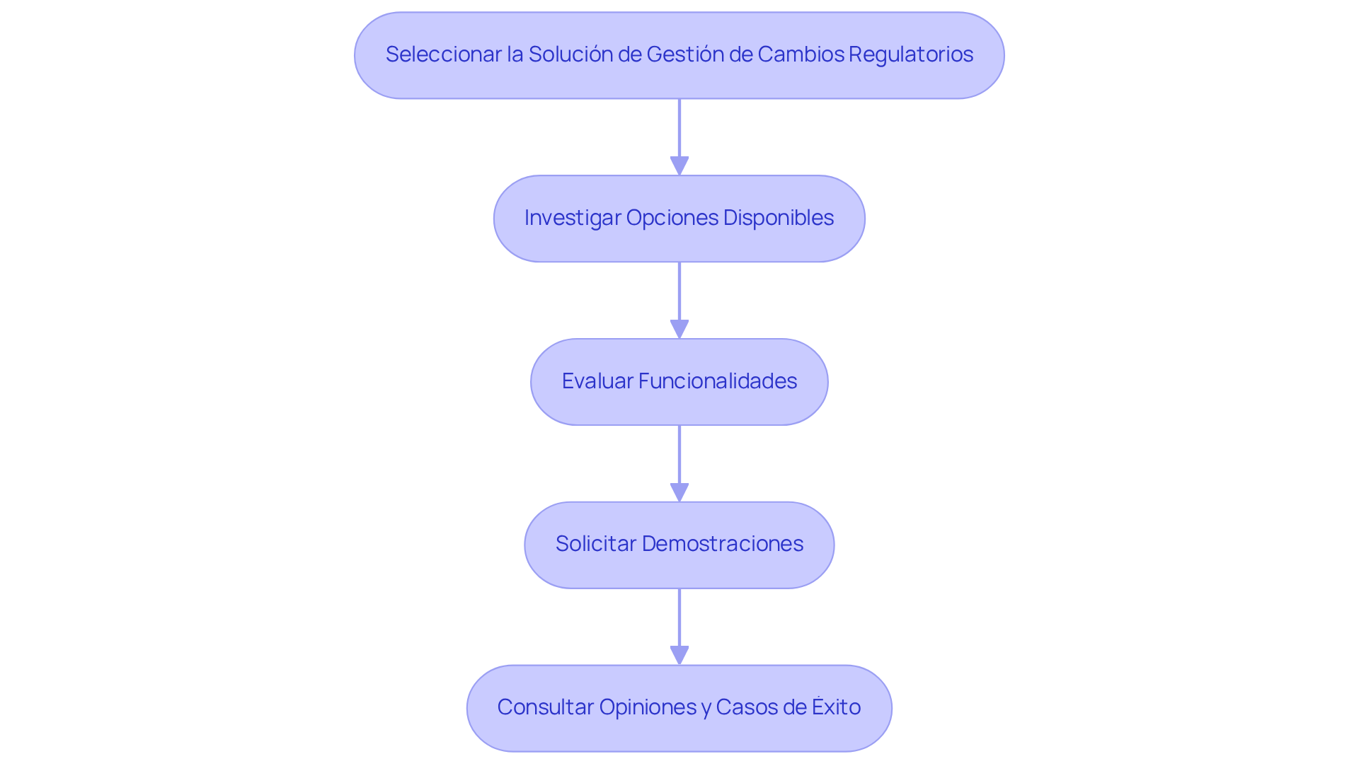Cada cuadro representa un paso en el proceso de selección. Sigue las flechas para ver cómo avanzar de un paso al siguiente, asegurando que cada etapa se complete antes de pasar a la siguiente.